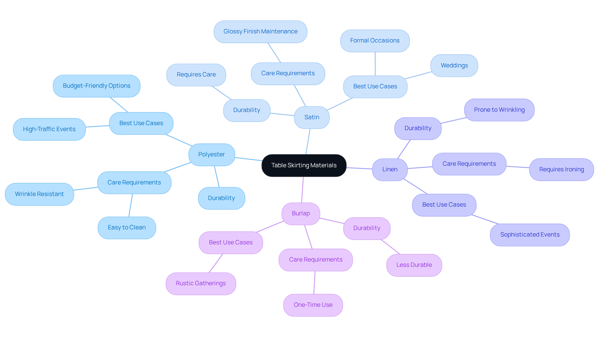 Start at the center with the main topic of table skirting materials, then explore each fabric type and its unique qualities. The branches show how each fabric differs in terms of durability, care, and suitability for various events. Start at the center with the main topic of table skirting materials, then explore each fabric type and its unique qualities. The branches show how each fabric differs in terms of durability, care, and suitability for various events.