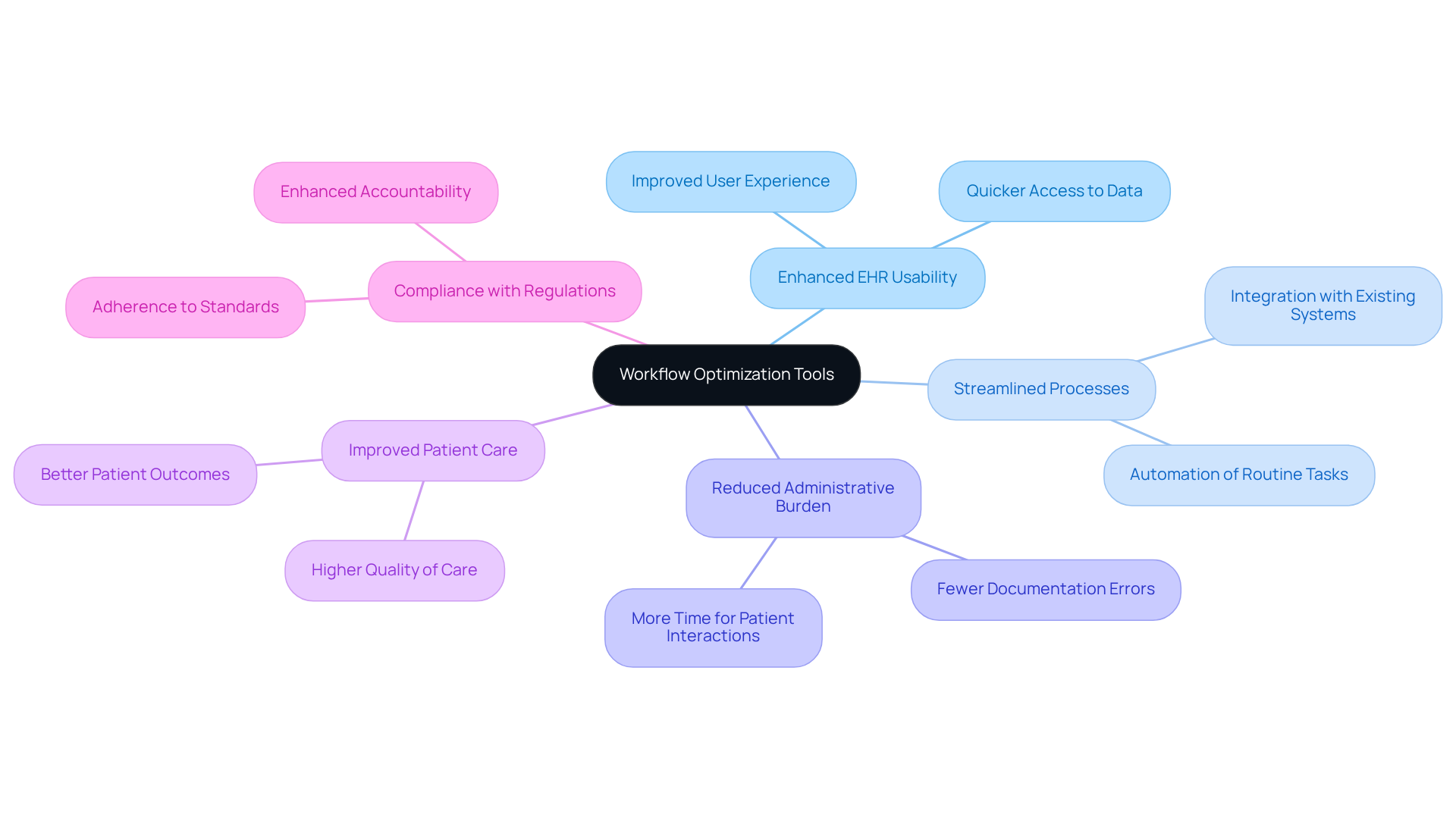 The central node represents the main topic, while the branches show the various benefits and insights related to workflow optimization tools. Each color-coded branch helps you easily identify different aspects of how these tools enhance patient care. The central node represents the main topic, while the branches show the various benefits and insights related to workflow optimization tools. Each color-coded branch helps you easily identify different aspects of how these tools enhance patient care.