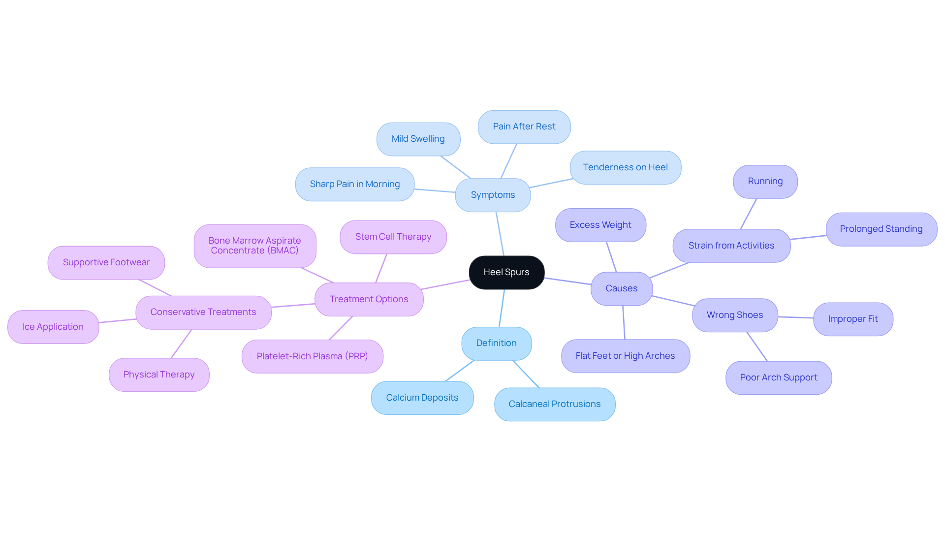 This mindmap starts with the main topic of heel spurs at the center. From there, you can explore definitions, symptoms, causes, and treatment options. Each branch leads to more specific details, helping you see how everything connects and what factors contribute to heel spurs.