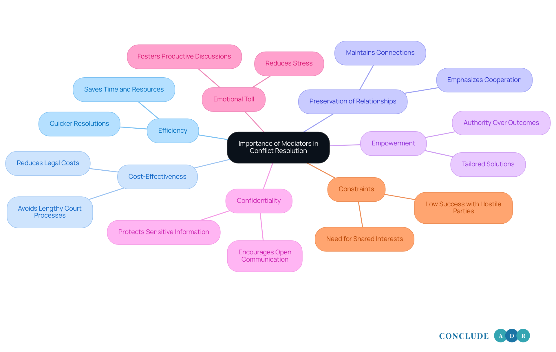 The central idea focuses on mediators, with branches showing various benefits. Each benefit highlights why mediation is valuable, helping to understand its importance in resolving conflicts.