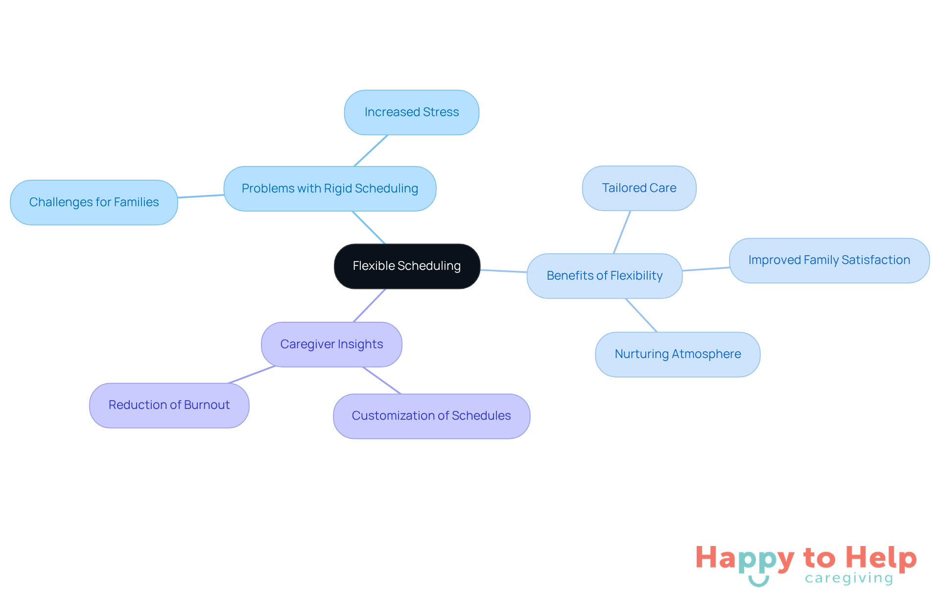 The central node represents the main idea of flexible scheduling. Each branch shows related issues or benefits, helping you understand how flexibility impacts caregivers and families.