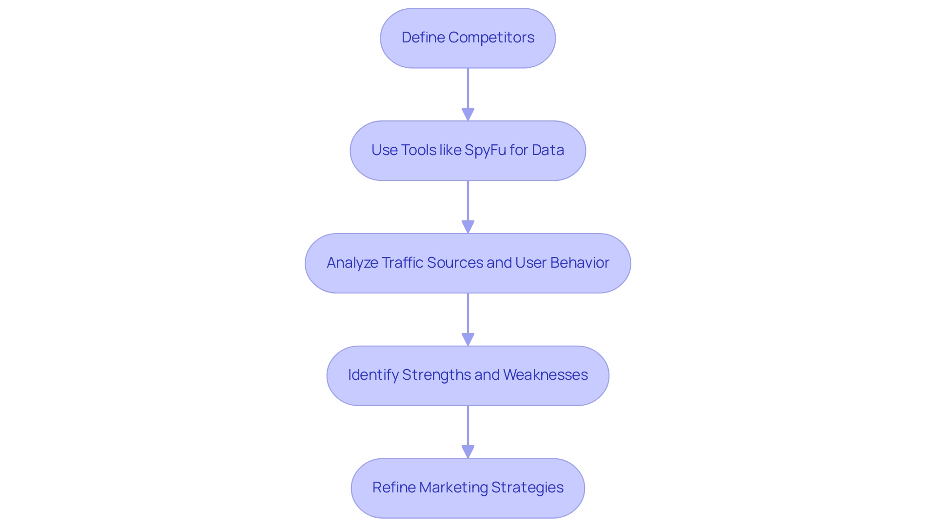 Each box represents a step in the analysis process, and arrows indicate the progression from defining competitors to refining marketing strategies.