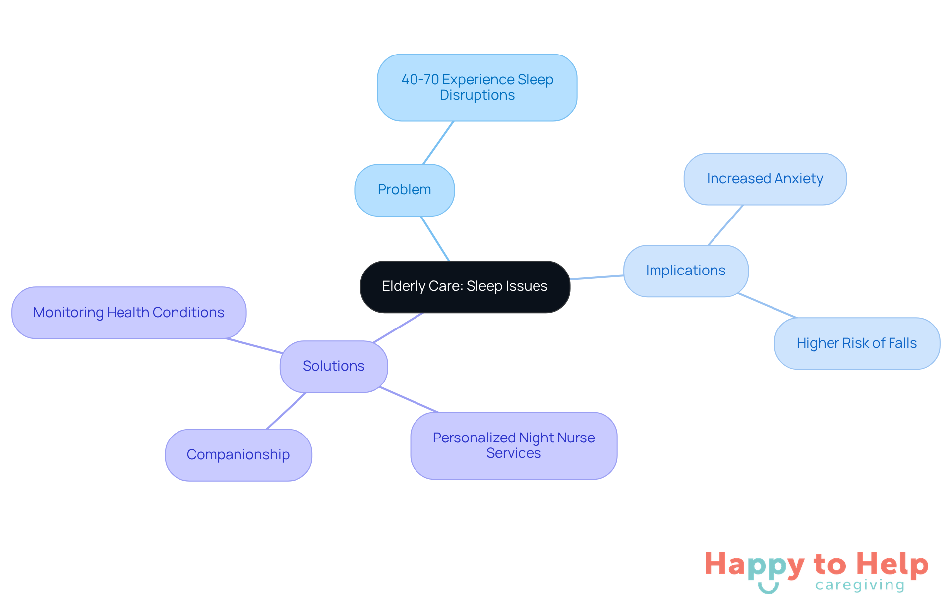 The center represents the main topic of elderly care related to sleep issues. Each branch shows different aspects: the problem, its implications, and the solutions provided by caregivers. Follow the branches to understand how they connect.