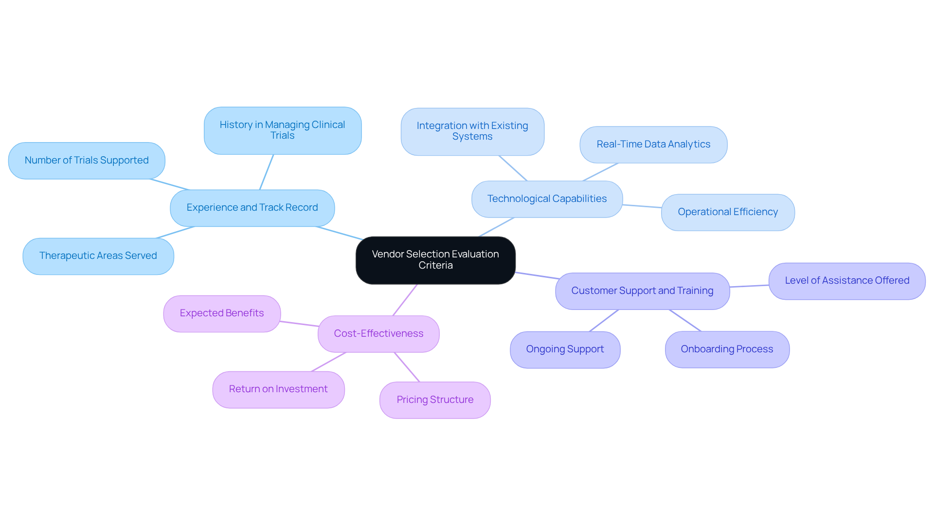 This mindmap starts with the main topic in the center and branches out into key areas to consider when selecting a vendor. Each branch represents a different evaluation criterion, and the sub-branches provide more details on what to look for within each area.