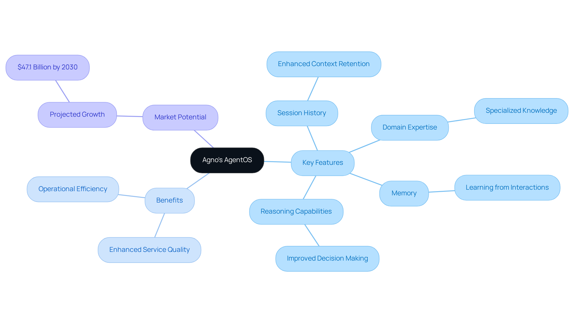 The central node represents Agno's AgentOS, while the branches illustrate its features, benefits, and market potential. Each color-coded branch helps you navigate through the different aspects of the framework. The central node represents Agno's AgentOS, while the branches illustrate its features, benefits, and market potential. Each color-coded branch helps you navigate through the different aspects of the framework.