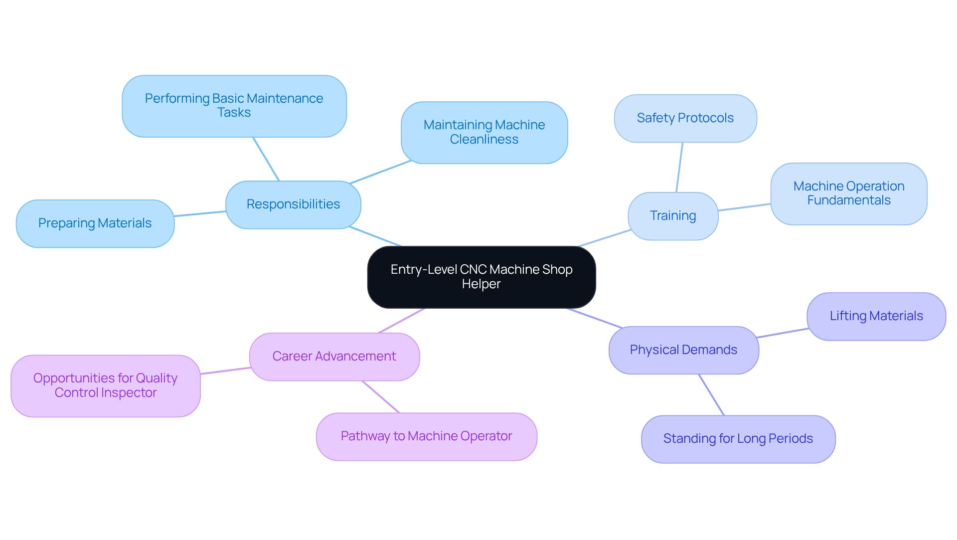 Start at the center with the job title, then explore the branches to see what responsibilities and training are involved, as well as how this role can lead to future career opportunities. Start at the center with the job title, then explore the branches to see what responsibilities and training are involved, as well as how this role can lead to future career opportunities.