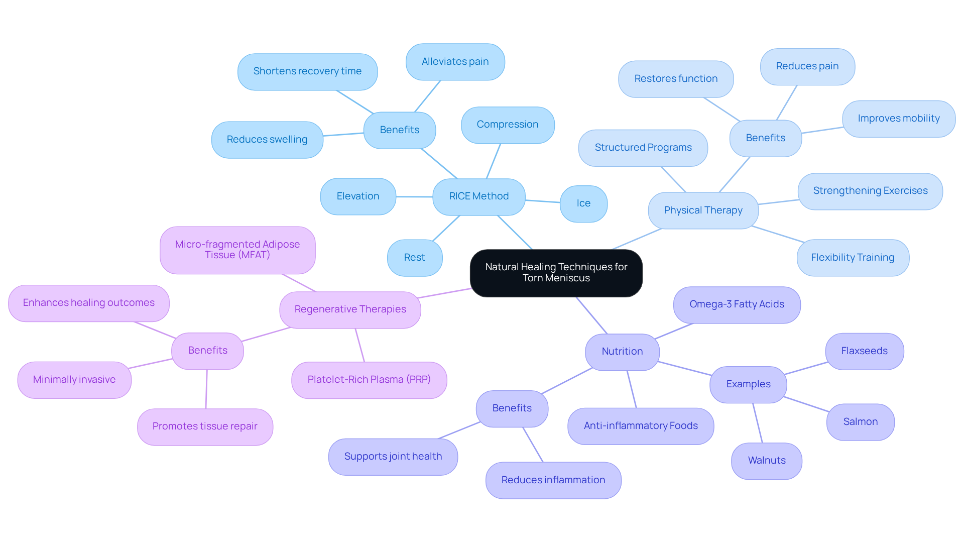 The center represents the overall theme of healing techniques, while each branch shows a specific method. The sub-branches highlight important details or benefits of each technique, making it easy to understand how they contribute to recovery.