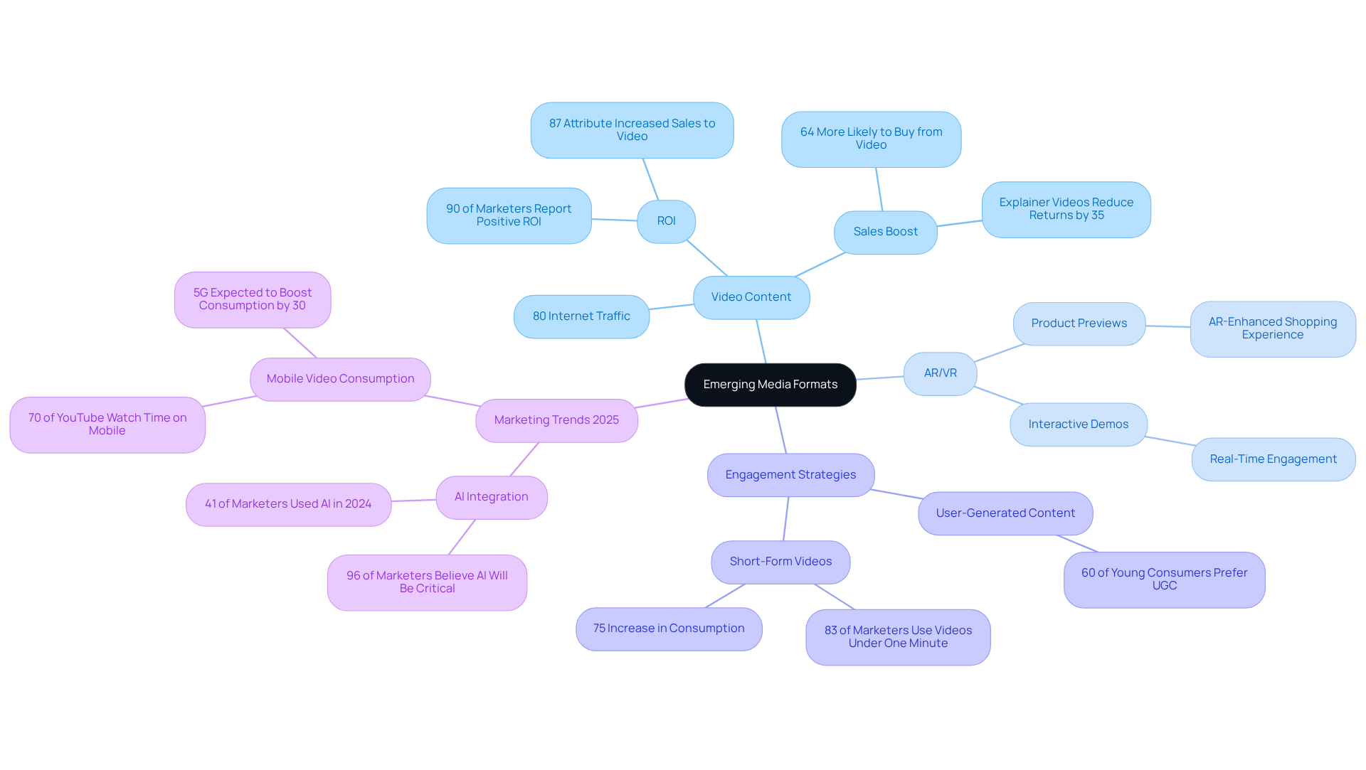 The central node represents the main topic, while branches show key areas of focus. Each sub-branch provides specific details or examples related to that area, helping you understand how they all connect.