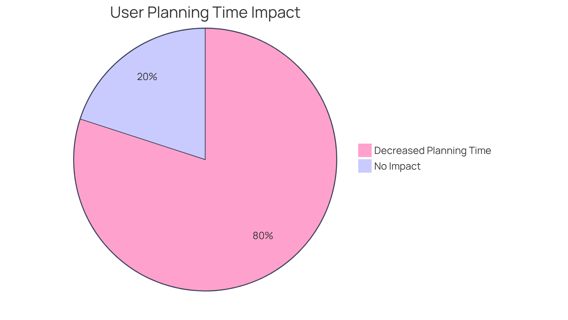 This chart shows how many users found Calendly helpful in reducing their planning time. The larger blue slice represents the 80% who experienced this benefit, while the smaller gray slice represents the 20% who did not.