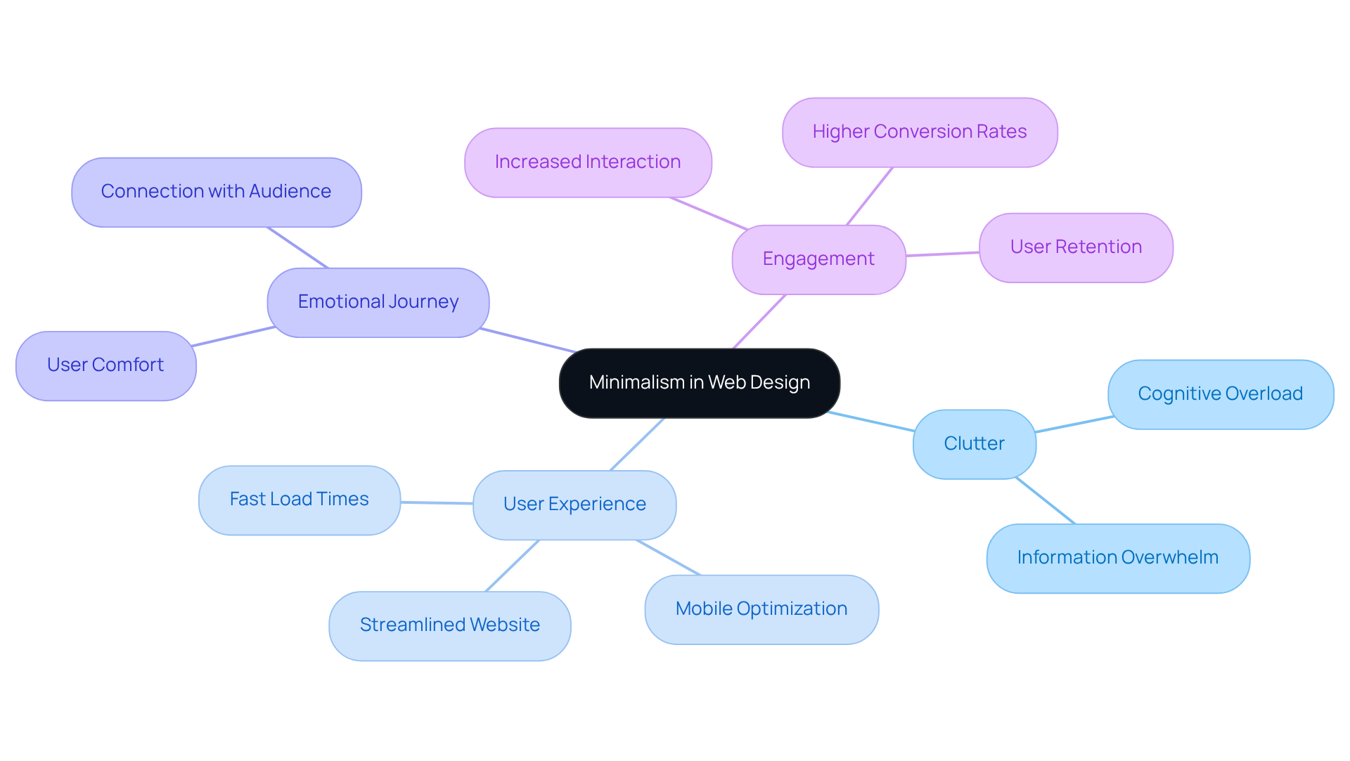 The central idea is minimalism, with branches showing related concepts. Each branch represents a key aspect of how minimalism impacts web design and user engagement.