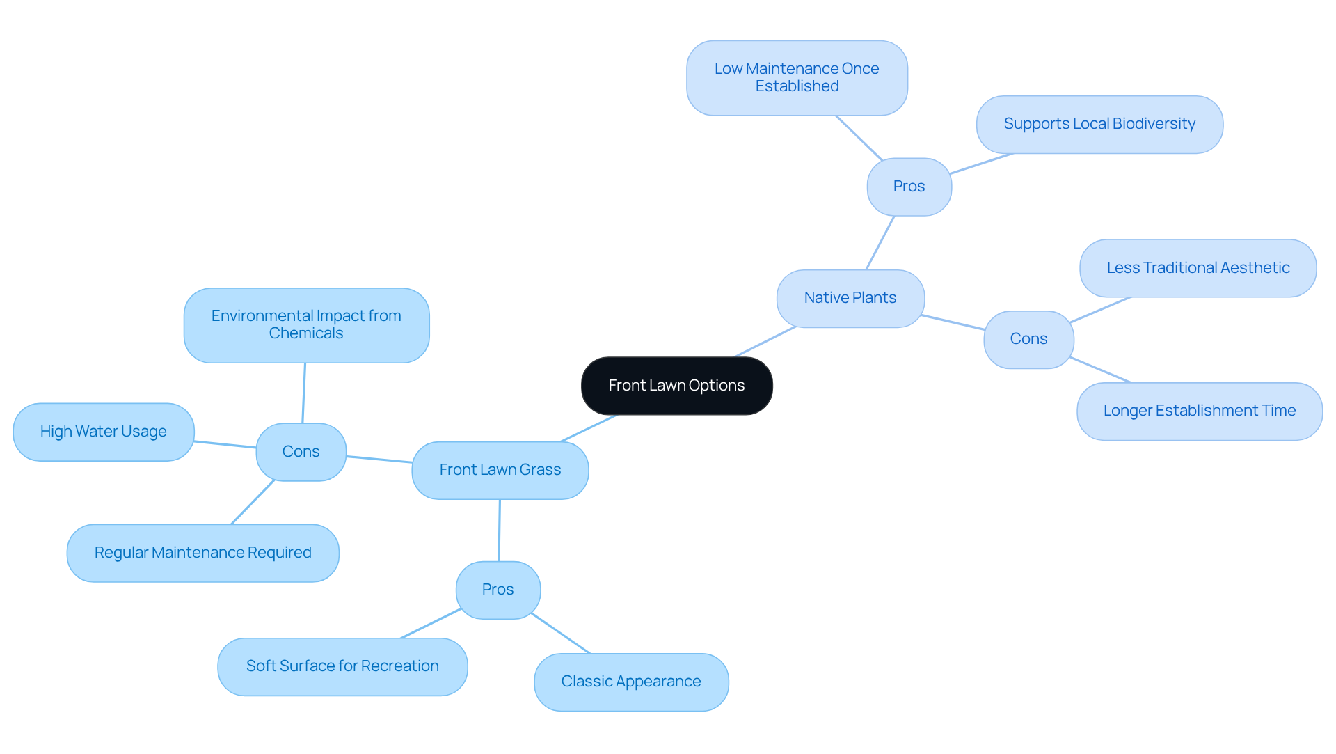 The central node represents the main topic, while the branches show the pros and cons of each option. Green branches indicate grass, and brown branches indicate native plants. This layout helps you see the benefits and drawbacks of each choice at a glance.