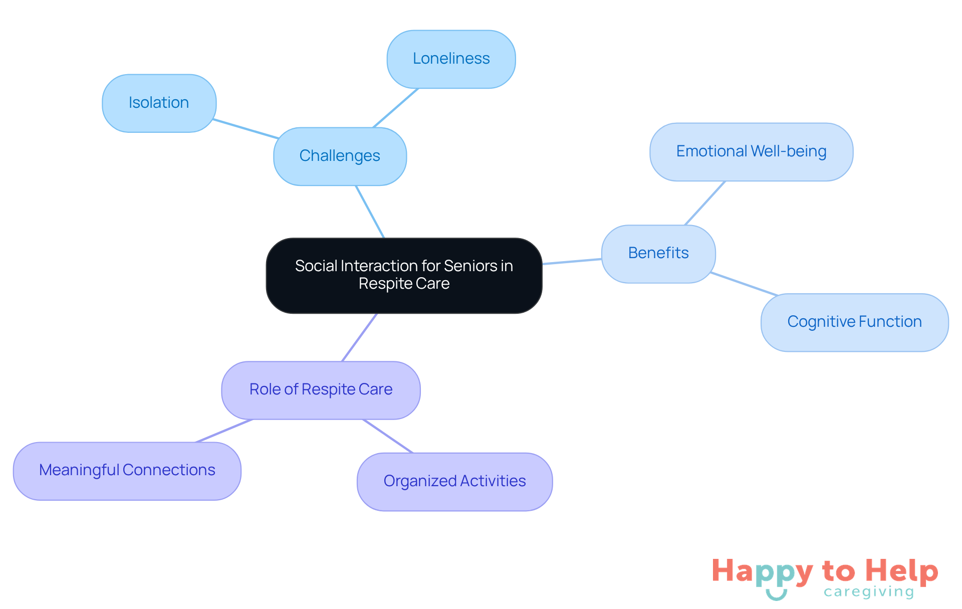 The center represents the main theme of social interaction, while the branches show the challenges, benefits, and the role of respite care in enhancing seniors' social lives.