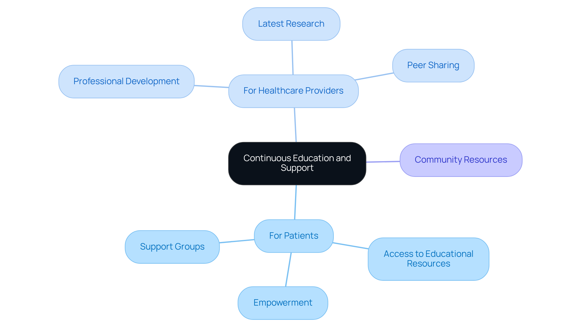 This mindmap illustrates how education and support are interconnected in managing chronic pain. Start at the center with the main theme, then explore how it branches into different areas for patients, healthcare providers, and community resources. This mindmap illustrates how education and support are interconnected in managing chronic pain. Start at the center with the main theme, then explore how it branches into different areas for patients, healthcare providers, and community resources.