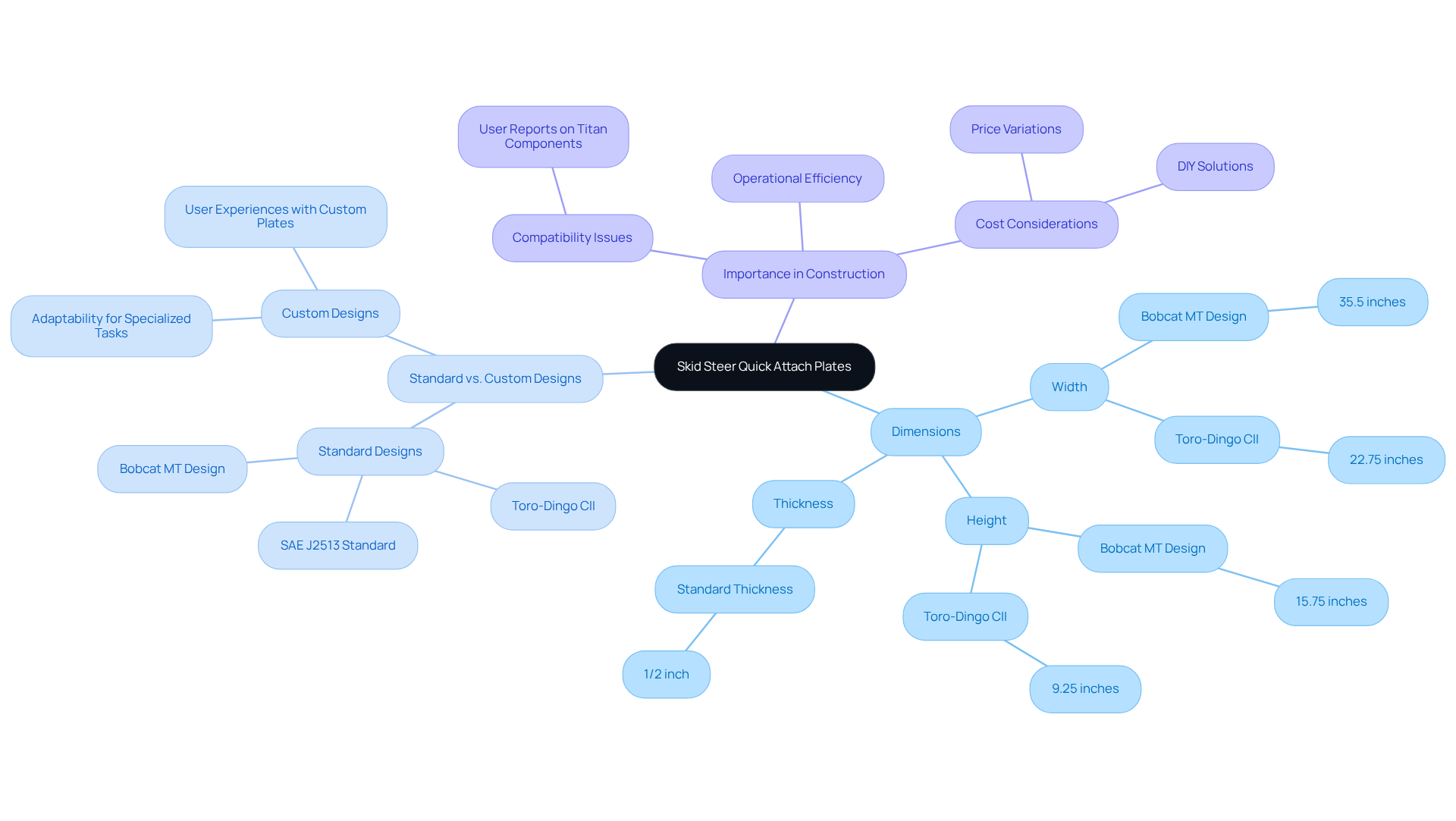 The central node represents the main topic, while branches show related aspects like dimensions and design types. Each sub-branch provides specific details, helping you see how everything connects and why it matters in construction.
