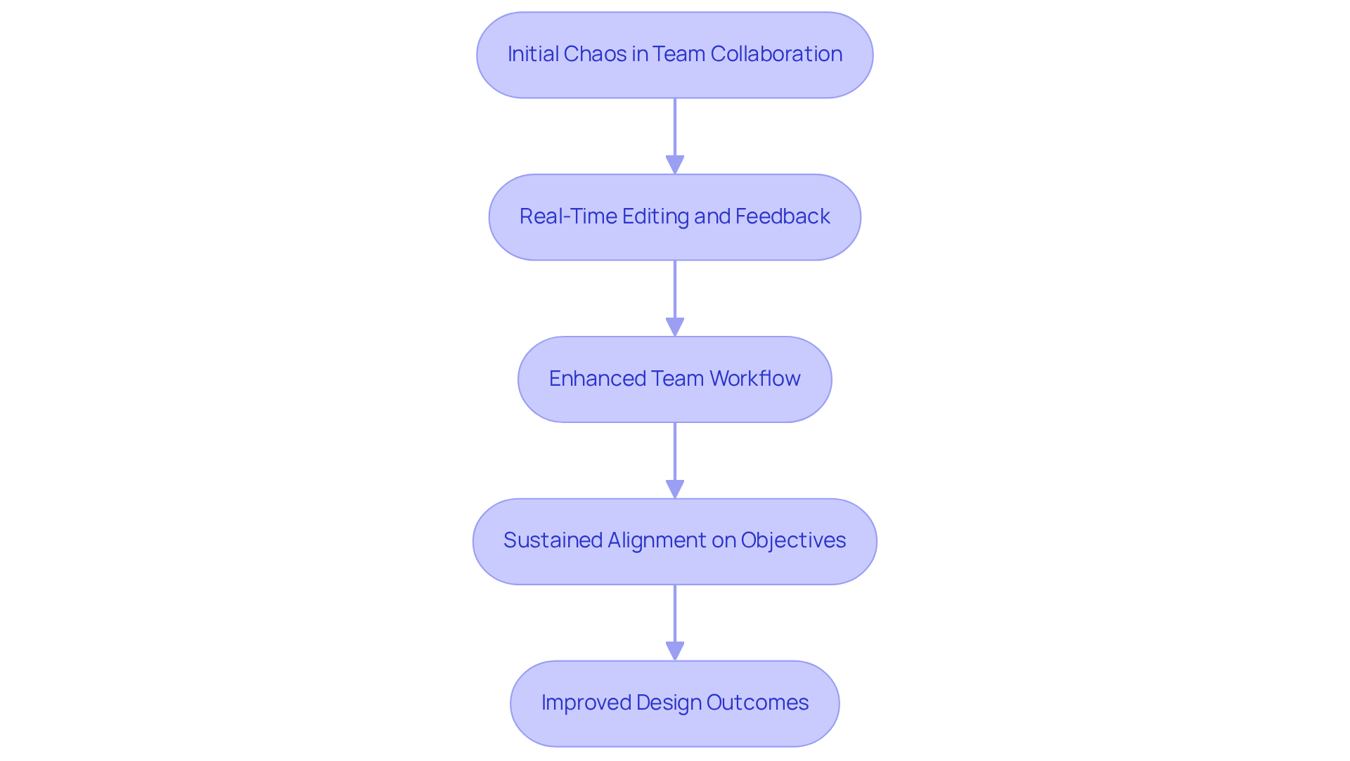 This flowchart shows how using Figma can change your team's collaboration experience. Start with the chaos of miscommunication, then follow the steps to see how real-time editing leads to better workflows and ultimately to successful design outcomes.