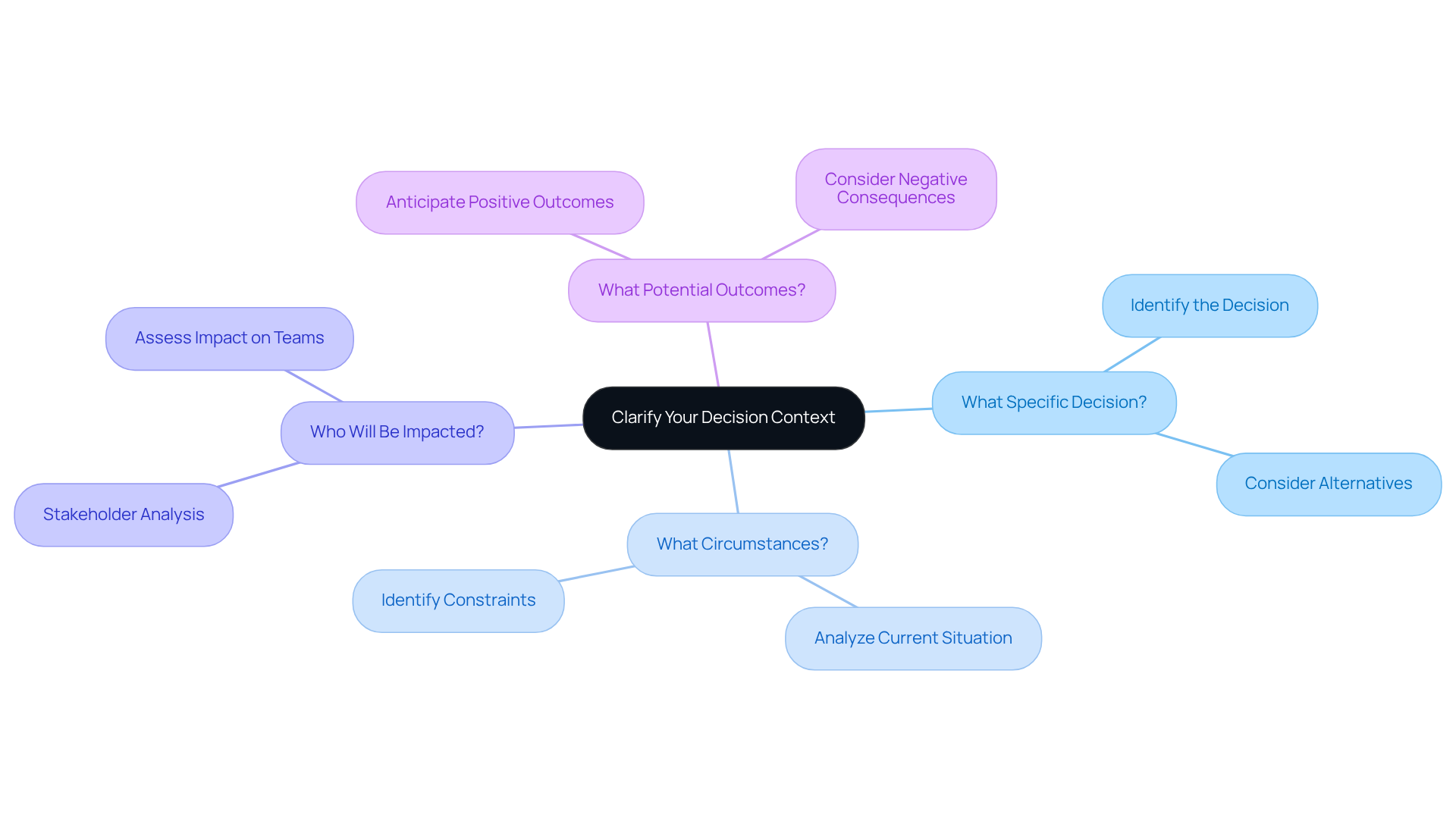 Start at the center with the main idea of clarifying your decision context, then follow the branches to explore each guiding question that helps you understand your situation better. Start at the center with the main idea of clarifying your decision context, then follow the branches to explore each guiding question that helps you understand your situation better.