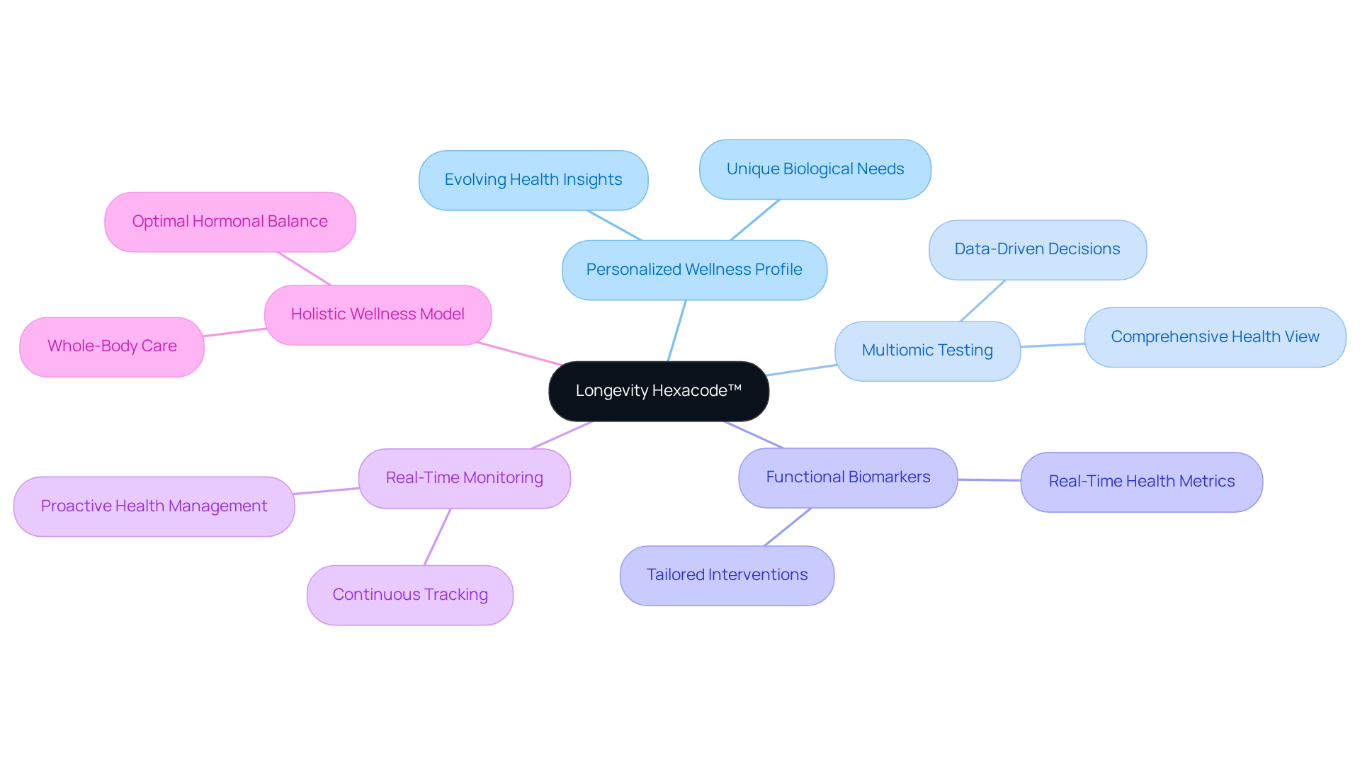 The central node represents the Longevity Hexacode™, while the branches show its key features and benefits. Follow the branches to see how each aspect contributes to personalized health monitoring.