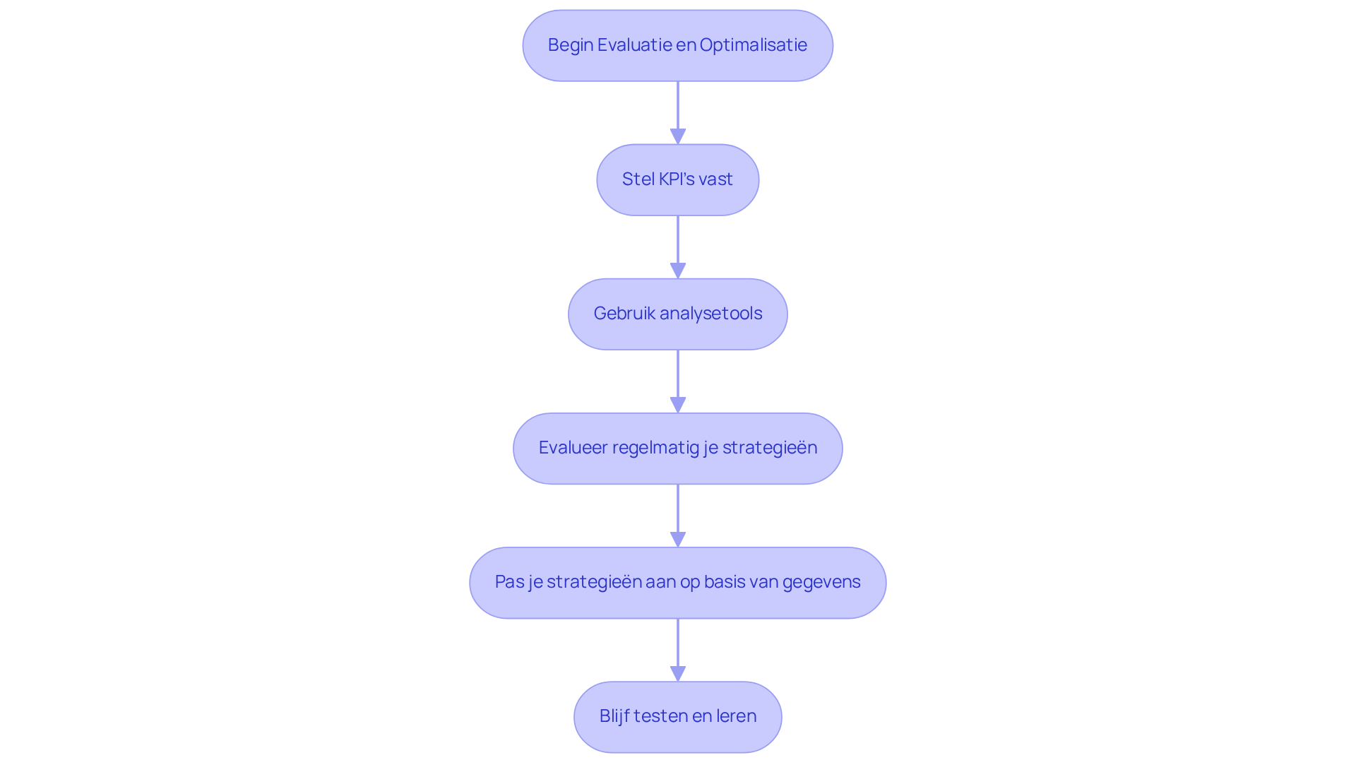 Elke stap in de flowchart vertegenwoordigt een actie die je moet ondernemen om je marketingstrategieën te verbeteren. Volg de pijlen om te zien hoe je van de ene stap naar de volgende gaat.