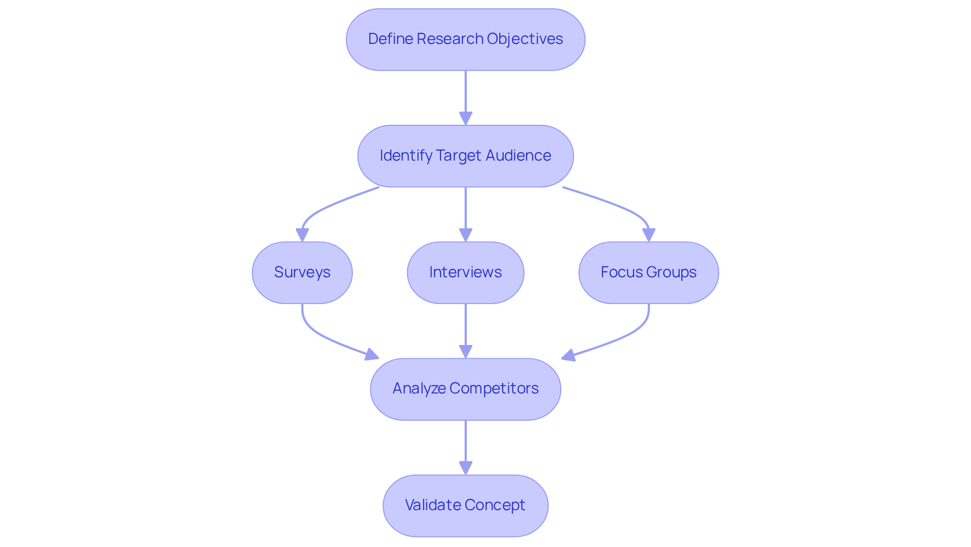 Follow the arrows to see how each step in market research connects. Start with defining your objectives, then identify your audience, choose your methods, analyze competitors, and finally validate your concept.