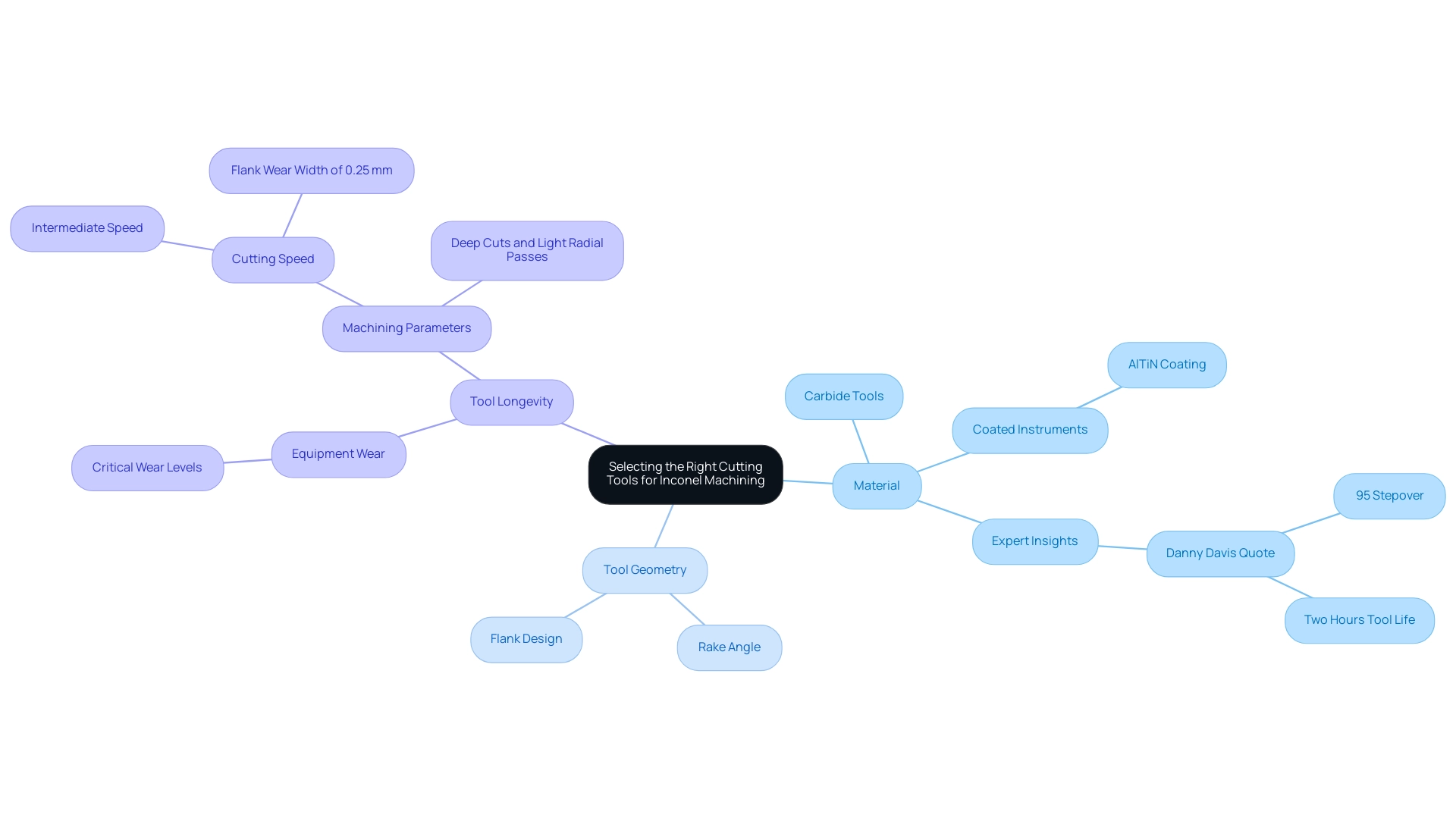 The central node represents the main topic, with branches indicating the key factors (Material, Tool Geometry, Tool Longevity) and their subcategories.