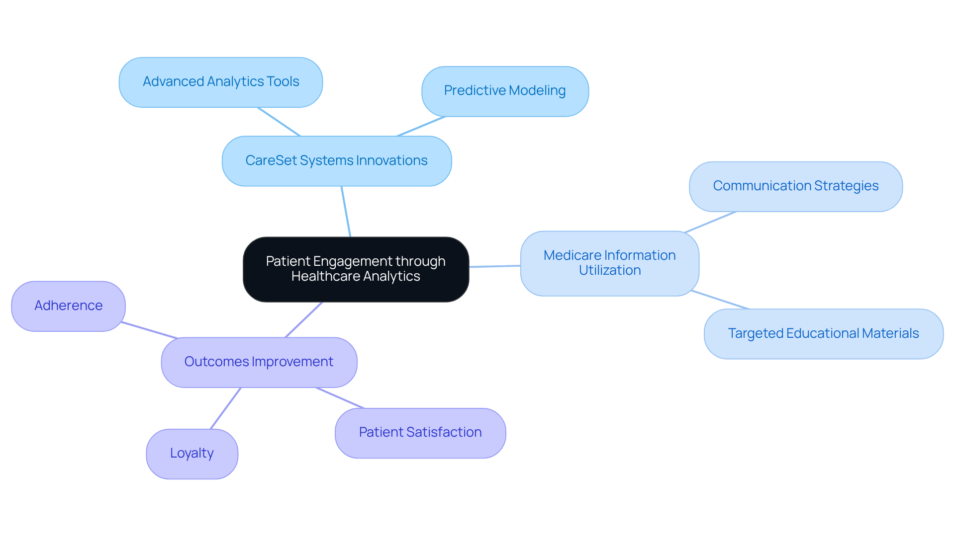 The central node represents the main theme. Each branch and sub-branch shows how different innovations and strategies contribute to improving patient involvement and health outcomes.