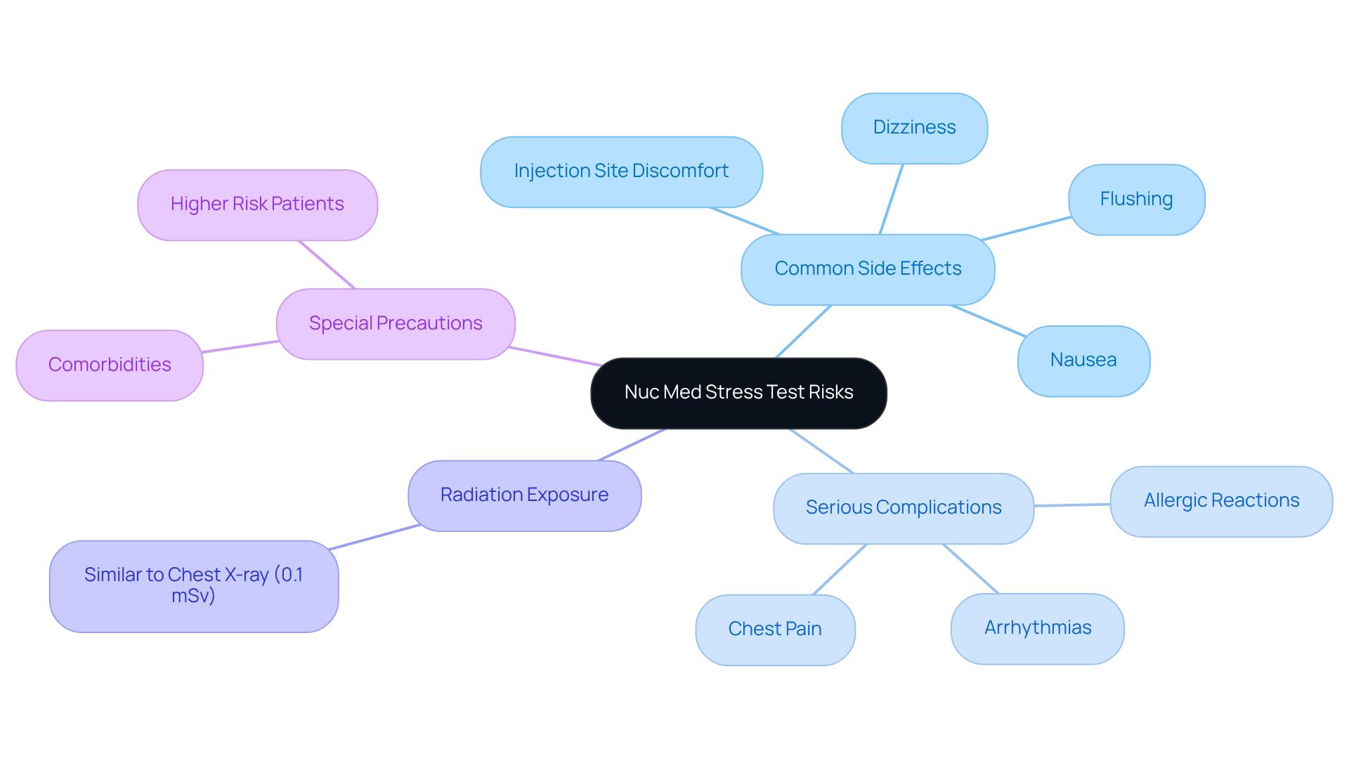 The central node represents the overall topic, while the branches show different categories of risks and considerations. Each sub-branch provides specific details, helping you understand what to be aware of before undergoing a nuc med stress test.