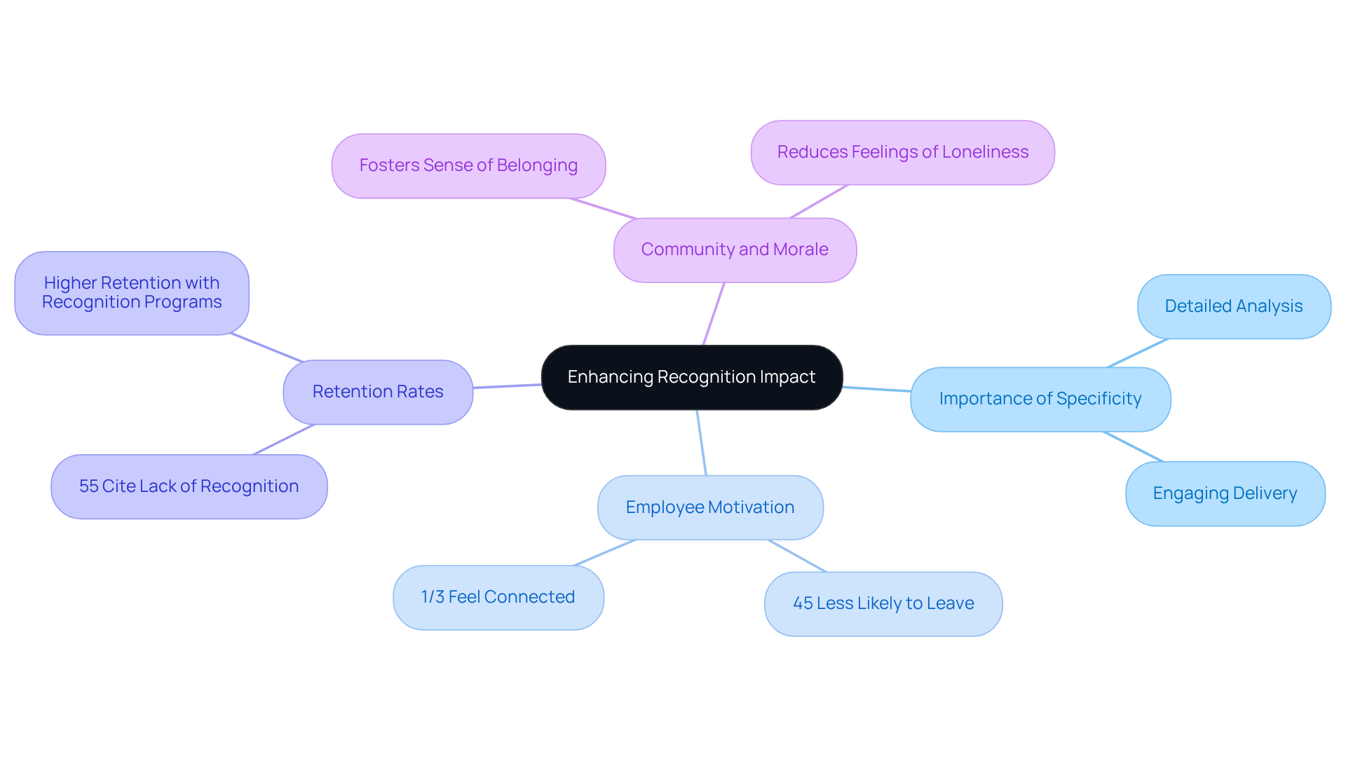 This mindmap illustrates how specific examples in recognition can enhance employee motivation and retention. Each branch represents a key theme related to the central idea, showing how they connect and contribute to a more engaged workforce.