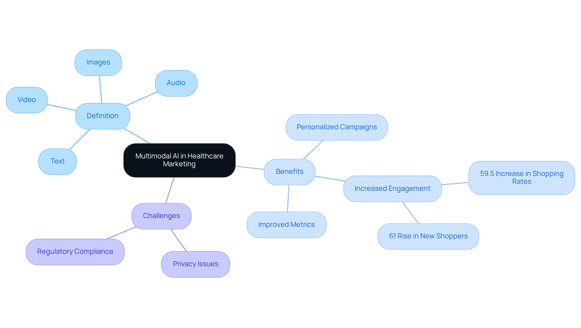 The central node represents multimodal AI, with branches showing its definition, benefits, and challenges. Each branch breaks down into specific elements, helping you see how they all connect.