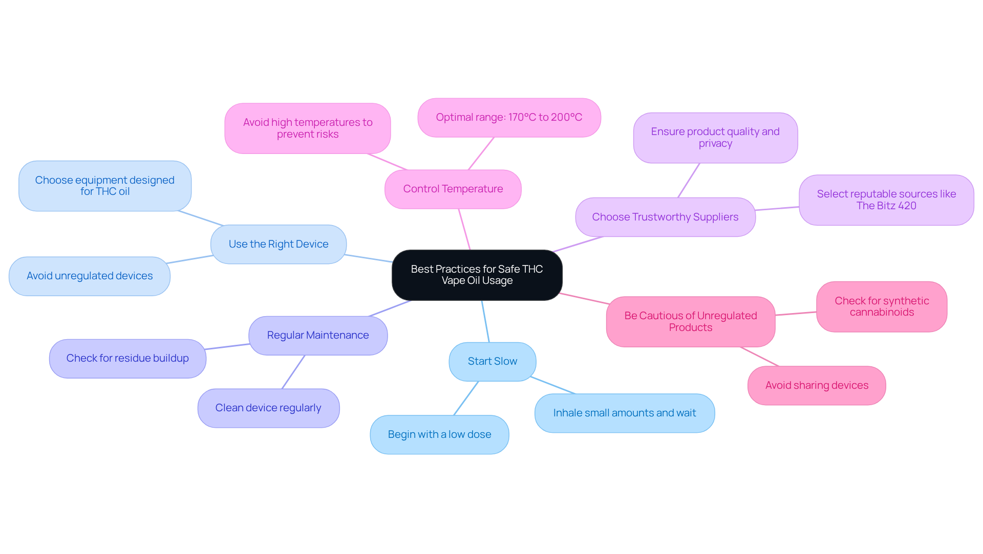 The center represents the main topic, and each branch shows a specific practice to enhance safety and enjoyment while vaping. Follow the branches to explore each recommendation! The center represents the main topic, and each branch shows a specific practice to enhance safety and enjoyment while vaping. Follow the branches to explore each recommendation!
