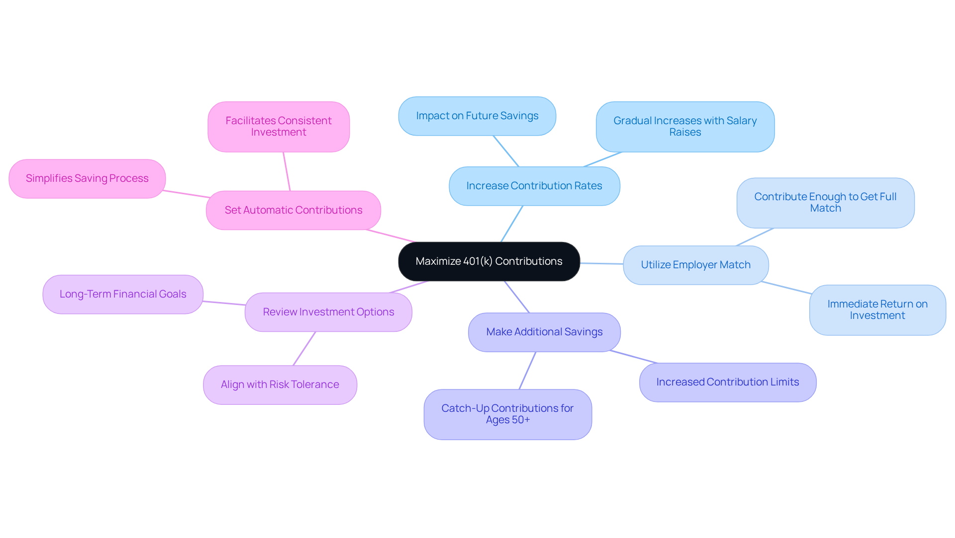 The central node represents the main goal of maximizing contributions, while each branch shows a specific strategy. Follow the branches to explore each strategy and its potential benefits.