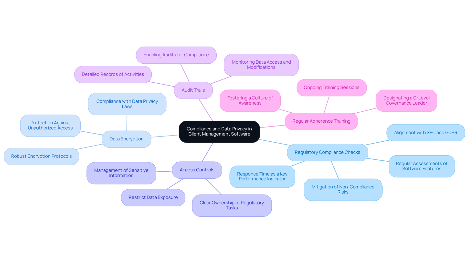 The center represents the overall theme of compliance and data privacy, while the branches show the key practices that support this theme. Each branch can be explored further to understand specific actions or considerations.