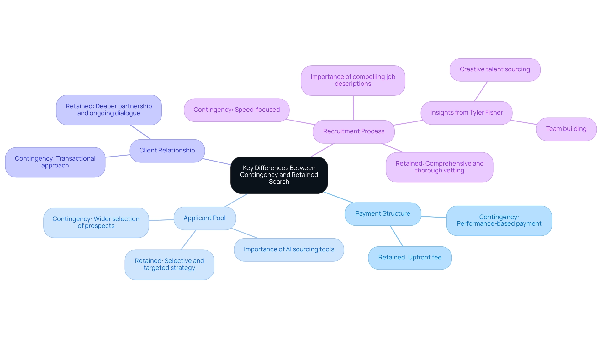 Understanding Contingency vs Retained Search: An In-Depth Tutorial for ...