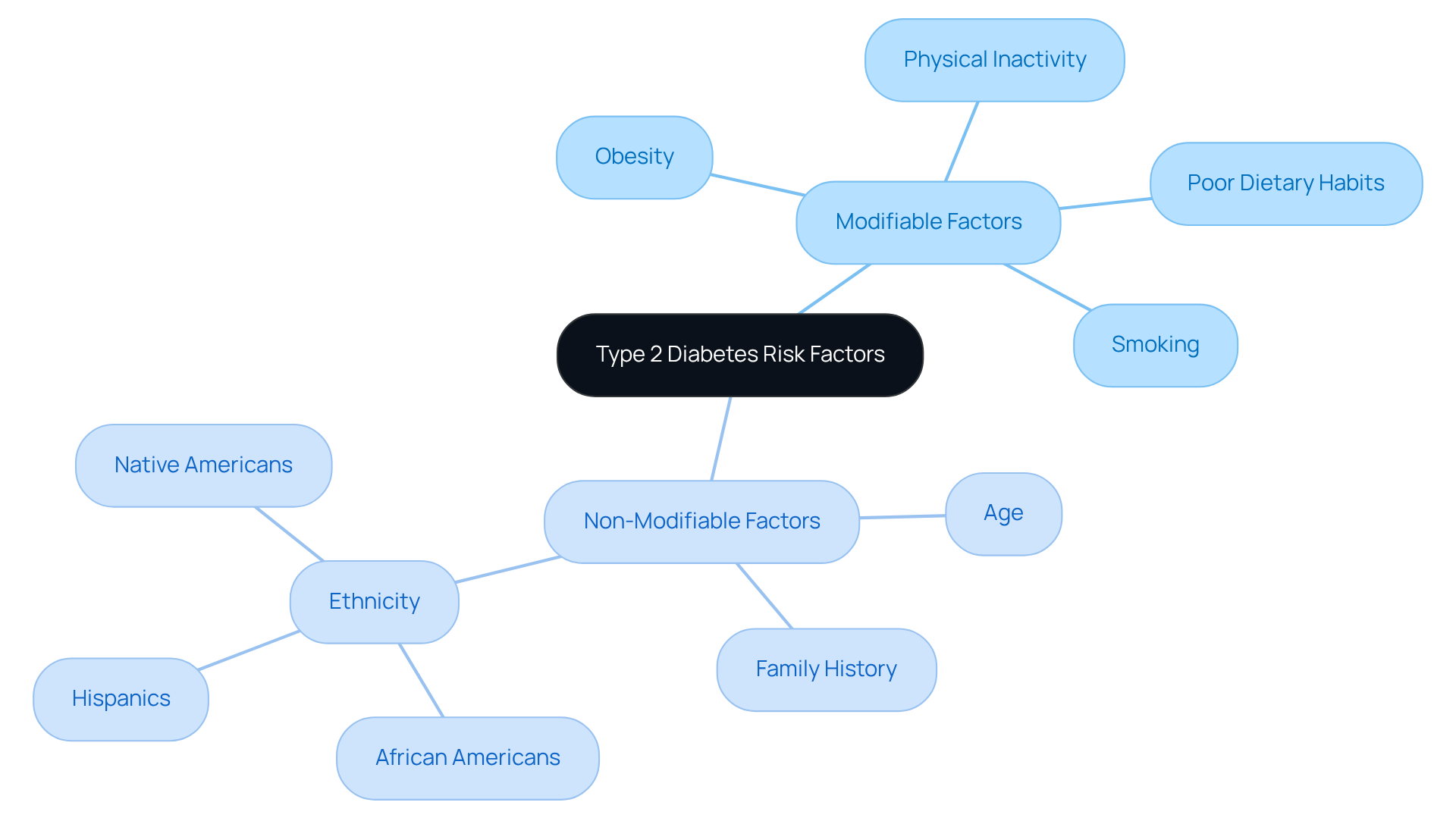 The central node represents the overall topic, while the branches categorize the major risk factors. Modifiable factors can be changed to lower risk, while non-modifiable factors are inherent and cannot be altered. The central node represents the overall topic, while the branches categorize the major risk factors. Modifiable factors can be changed to lower risk, while non-modifiable factors are inherent and cannot be altered.