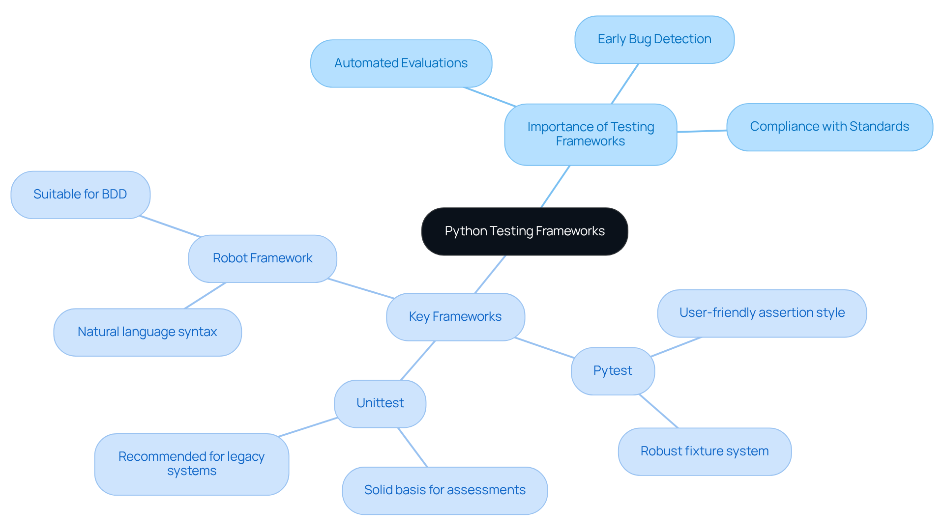 The central node represents the overall topic of Python testing frameworks. The branches show why these frameworks are important and list specific frameworks that help improve software quality. Each branch and sub-branch helps you see how everything connects. The central node represents the overall topic of Python testing frameworks. The branches show why these frameworks are important and list specific frameworks that help improve software quality. Each branch and sub-branch helps you see how everything connects.