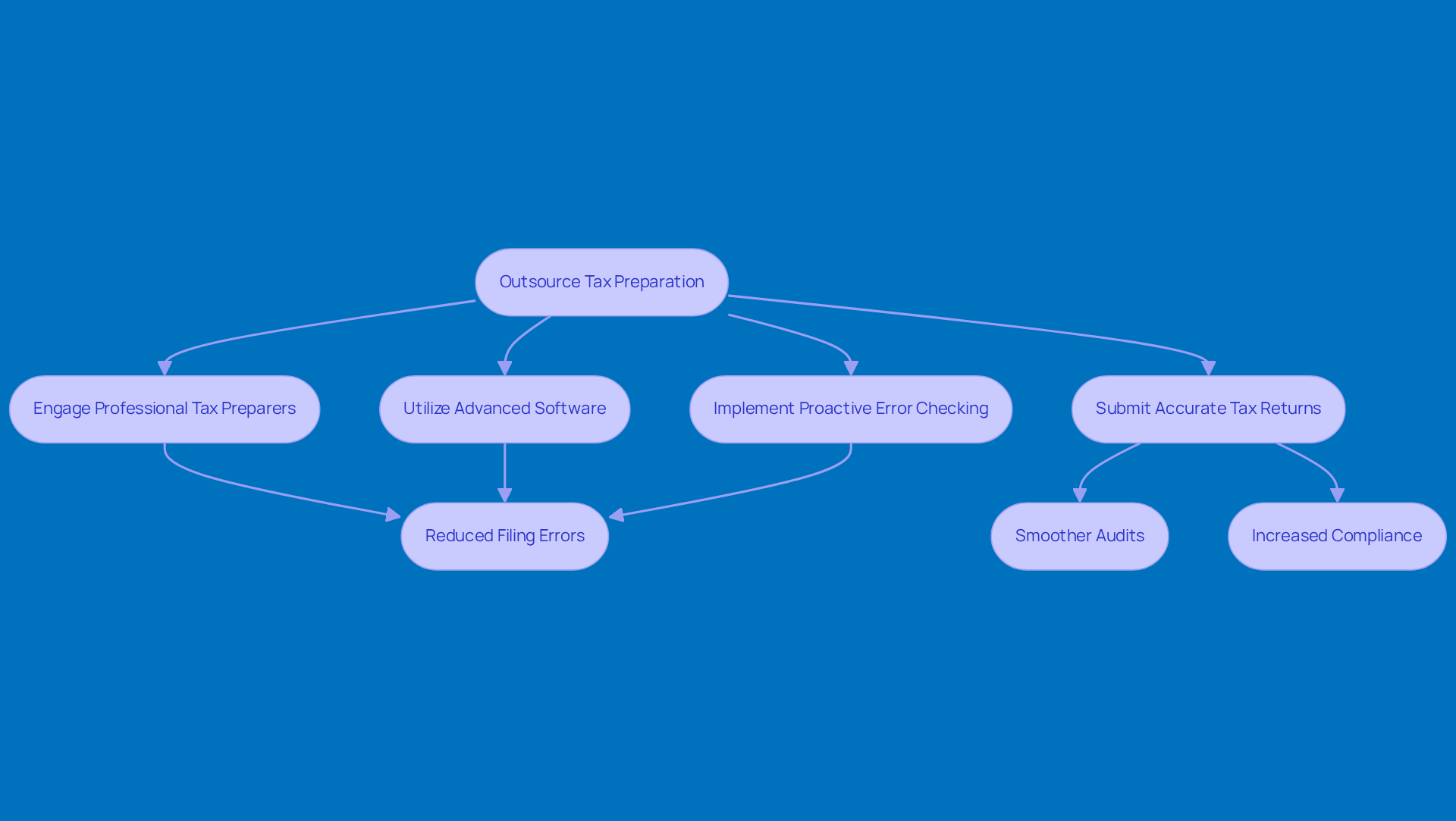 This flowchart shows how outsourcing tax preparation can lead to fewer errors and better compliance. Follow the arrows to see how each step contributes to a smoother tax filing experience.