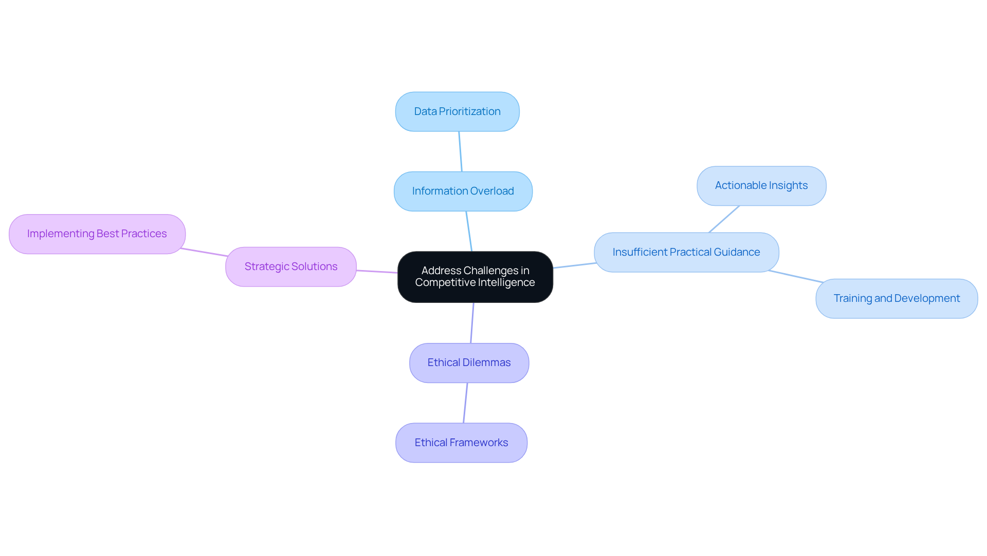 The central node shows the main topic, while the branches represent challenges and their corresponding solutions. Follow each branch to see how specific solutions address the outlined challenges.