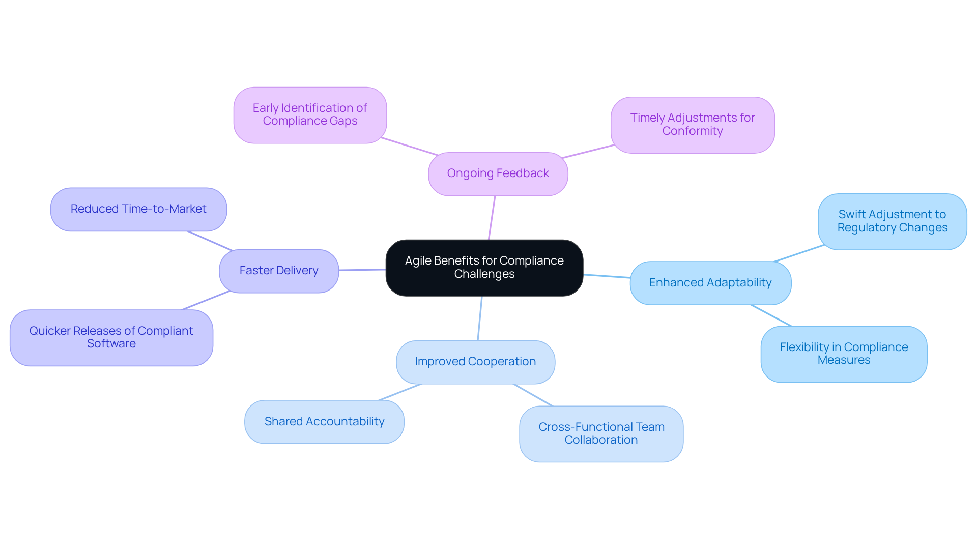 The central node represents the overarching theme, while each branch highlights a specific benefit of Agile methodologies in compliance. Follow the branches to see how each benefit contributes to enhancing compliance efforts. The central node represents the overarching theme, while each branch highlights a specific benefit of Agile methodologies in compliance. Follow the branches to see how each benefit contributes to enhancing compliance efforts.