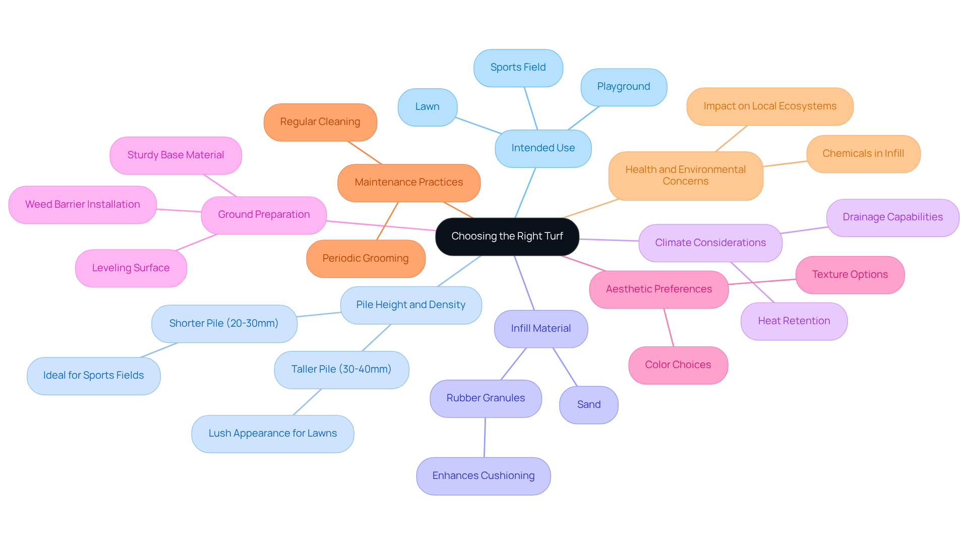 The central node represents the main decision of selecting turf, while each branch highlights a specific factor to consider. Follow the branches to explore details about each factor, making it easier to understand how they relate to your turf choice.