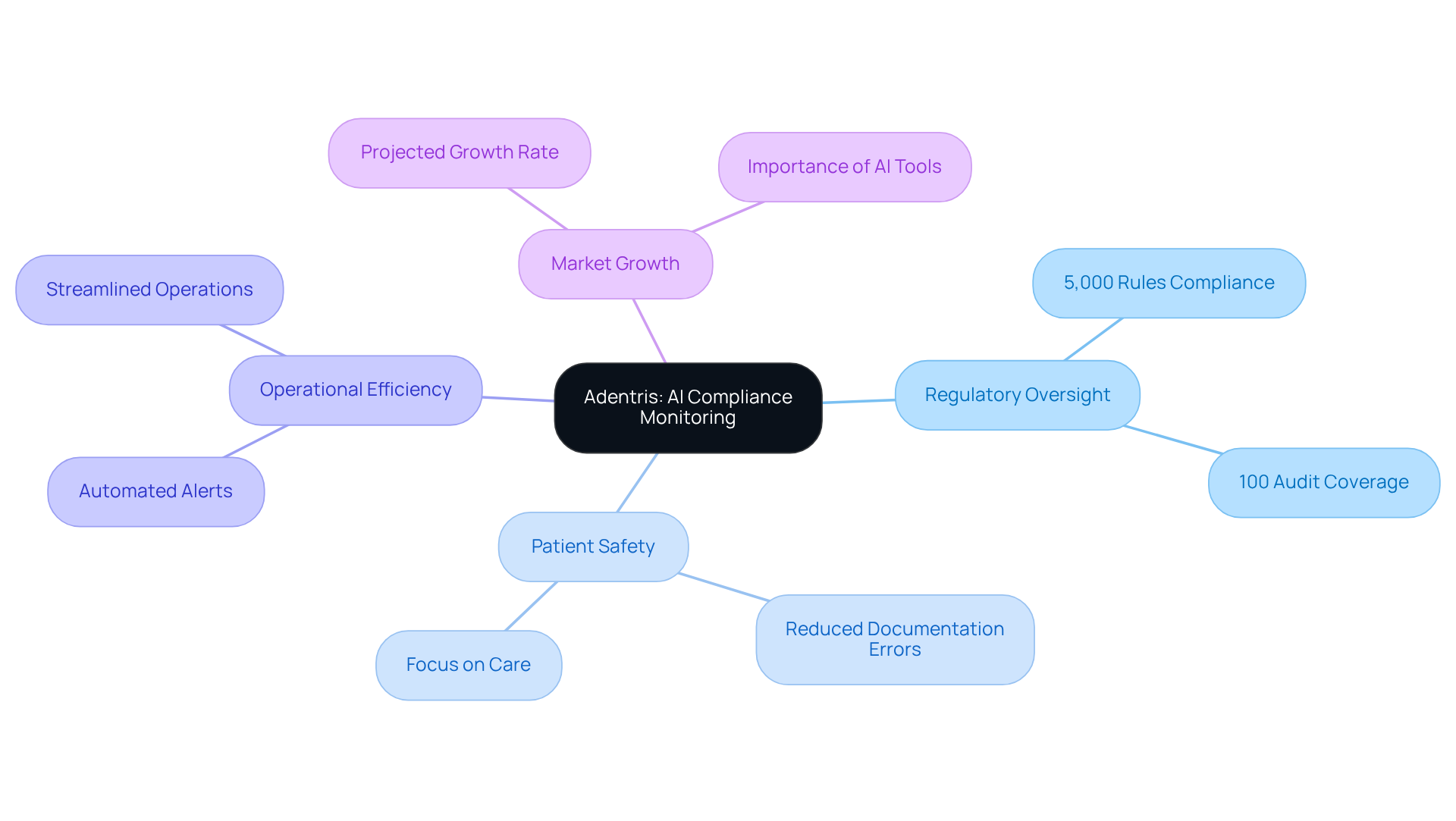 The central node represents Adentris, while the branches show its key benefits and features. Each branch connects to specific aspects that contribute to improved patient care, making it easy to understand how they relate.