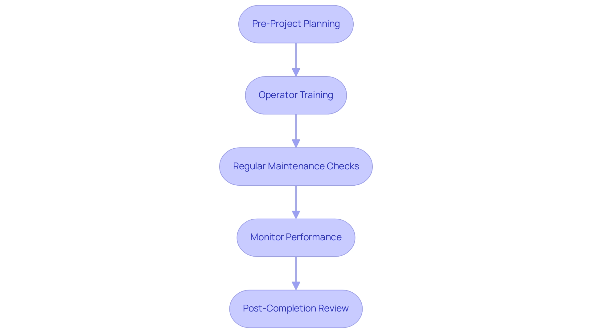 Each box represents a strategy for improving efficiency, with arrows indicating the flow between strategies. Color coding helps to differentiate each strategy visually.