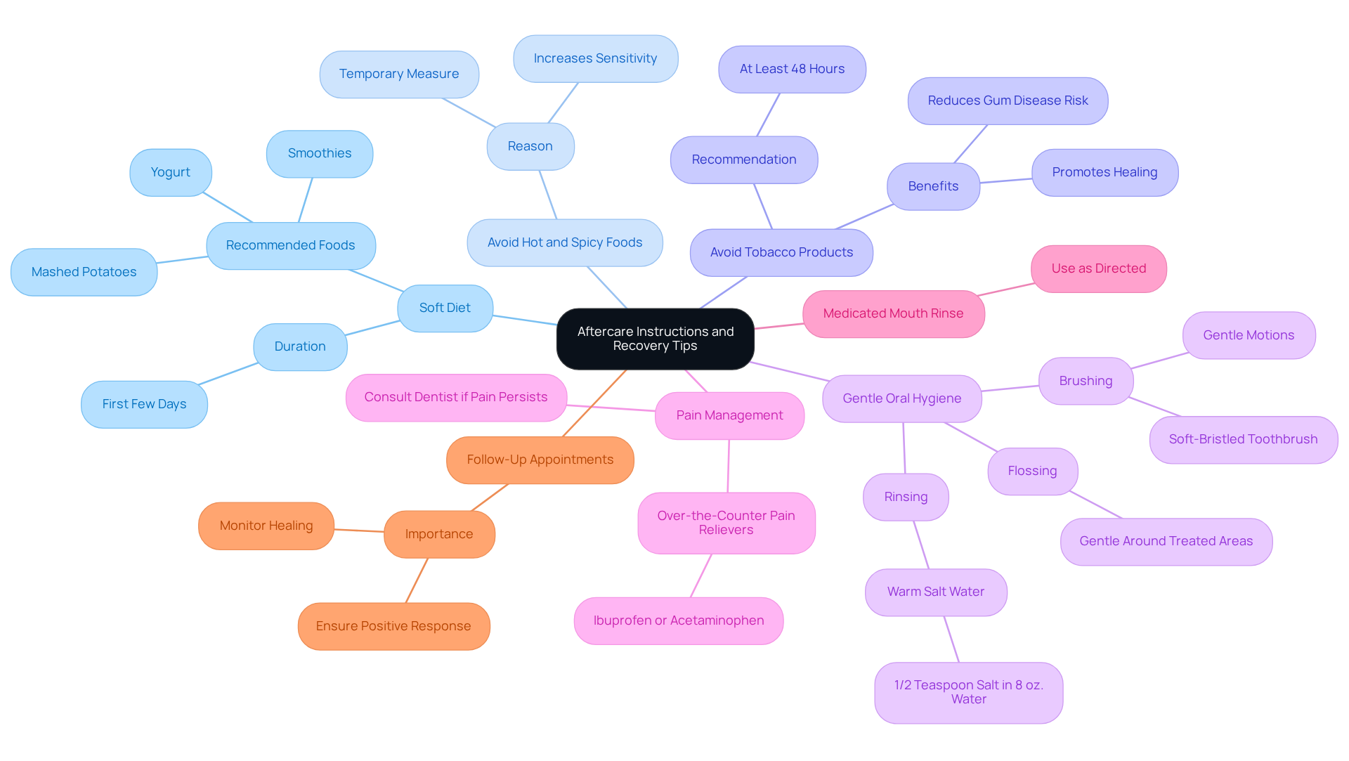 The central node represents the overall topic of aftercare. Each branch shows a specific instruction to follow after your dental procedure. The sub-branches provide extra details or examples to help you understand why each step is important for your recovery.
