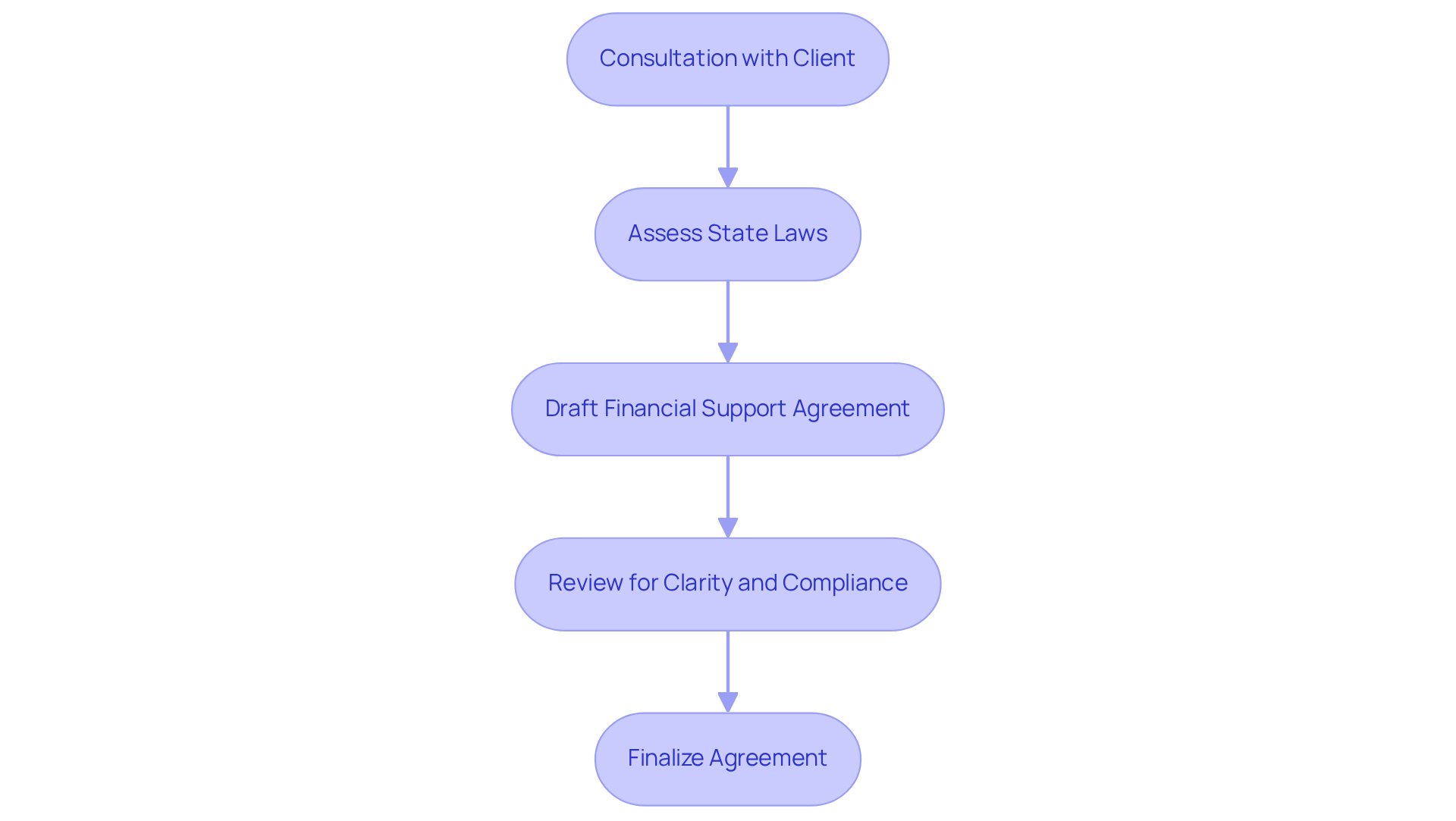 This flowchart shows the steps a spousal support lawyer takes to ensure that agreements are legally compliant and clear, helping to avoid future disputes.