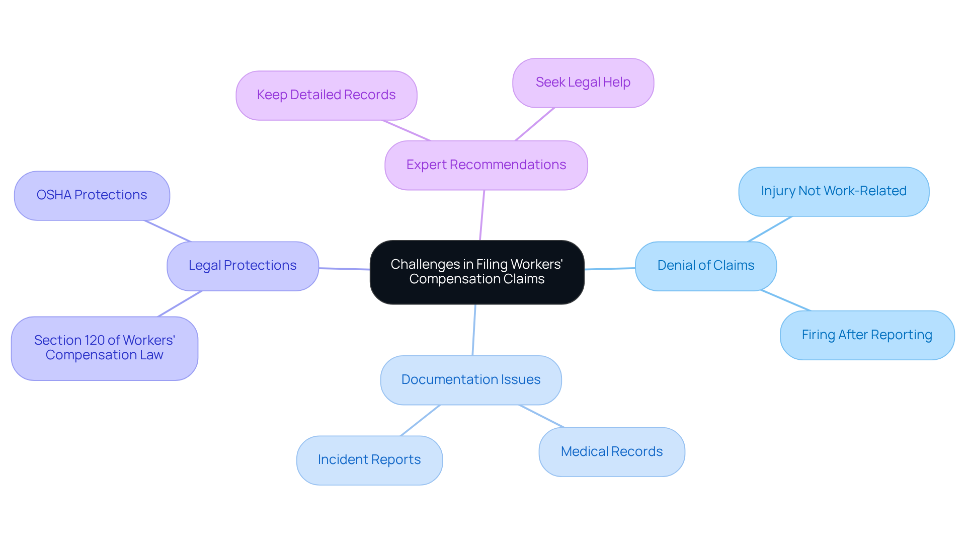 This mindmap illustrates the various challenges you might face when filing a workers' compensation claim. Start at the center with the main topic, then explore the branches to see different issues like denials, documentation needs, and legal protections. Each branch leads to more specific points, helping you understand the complexities involved.