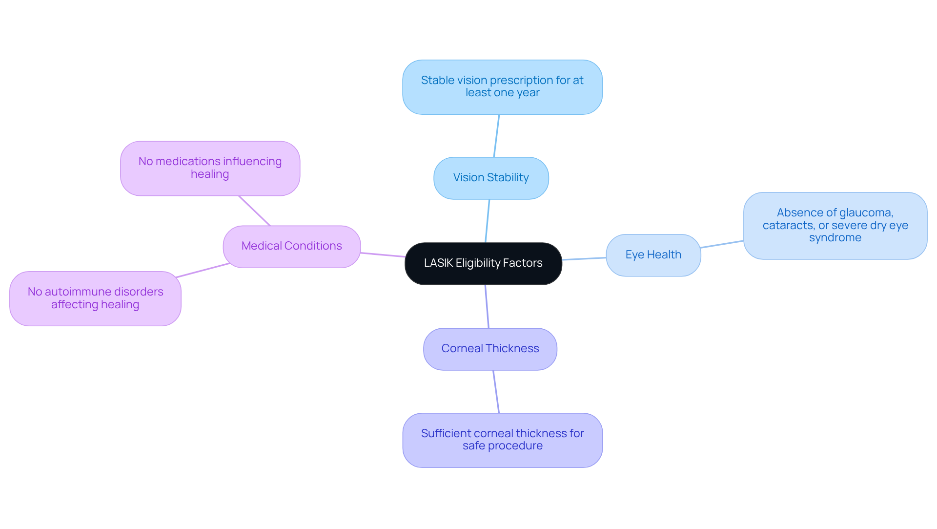 This mindmap shows the important factors that determine if someone is eligible for LASIK surgery. Start at the center with the main topic, then follow the branches to see each category of factors and their specific details. Each color represents a different category, making it easy to understand how they relate to the overall eligibility.