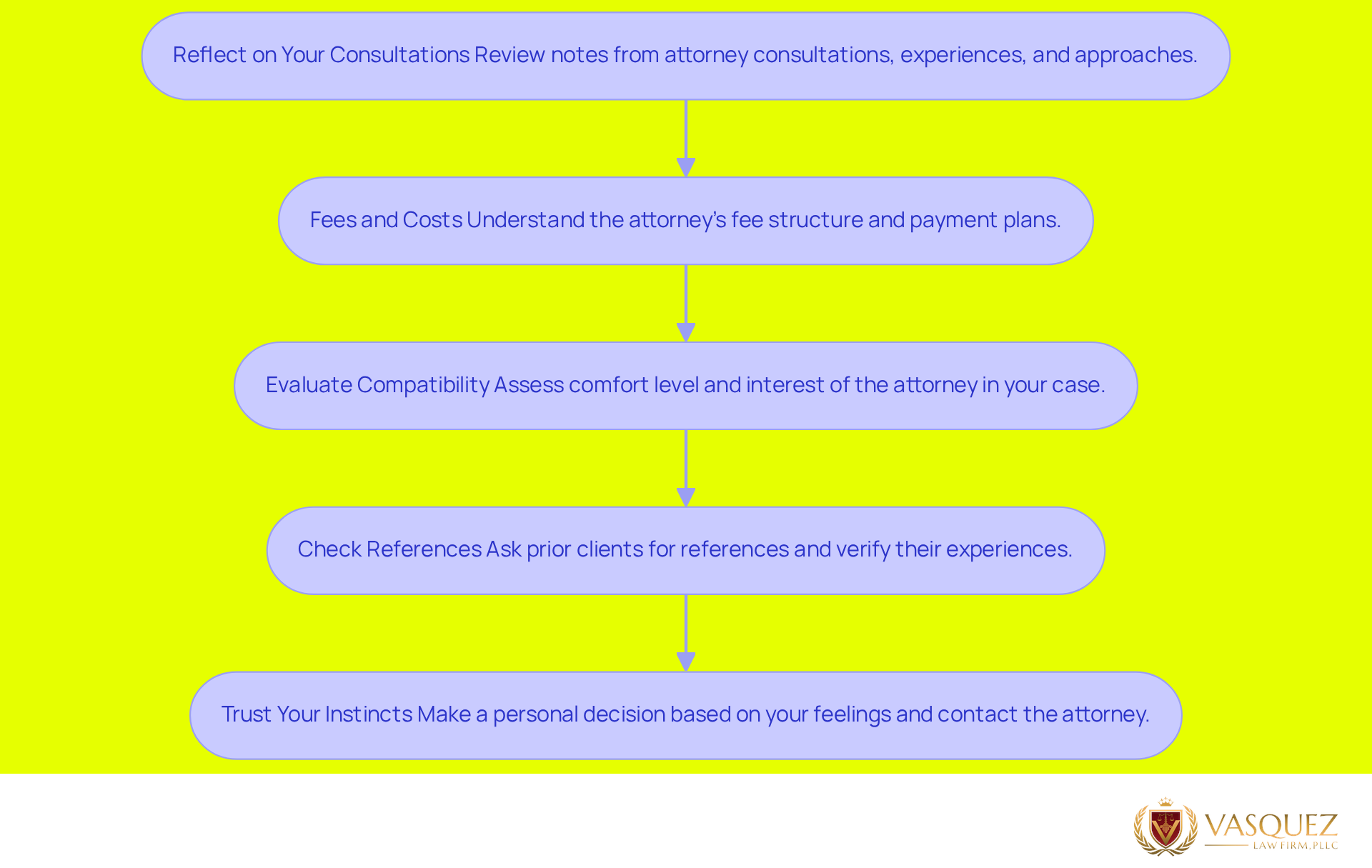 This flowchart guides you through the process of selecting an attorney. Start at the top and follow the arrows down to see each step you should take, from reflecting on your consultations to trusting your instincts. Each box gives you a quick overview of what to consider at that stage.