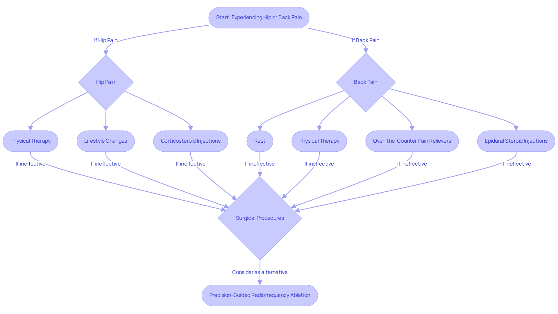 This flowchart guides you through the treatment options for hip and back pain. Start at the top with your pain type, and follow the arrows to see the recommended steps. Each box represents a treatment option, showing how you might progress based on what works best for you. This flowchart guides you through the treatment options for hip and back pain. Start at the top with your pain type, and follow the arrows to see the recommended steps. Each box represents a treatment option, showing how you might progress based on what works best for you.