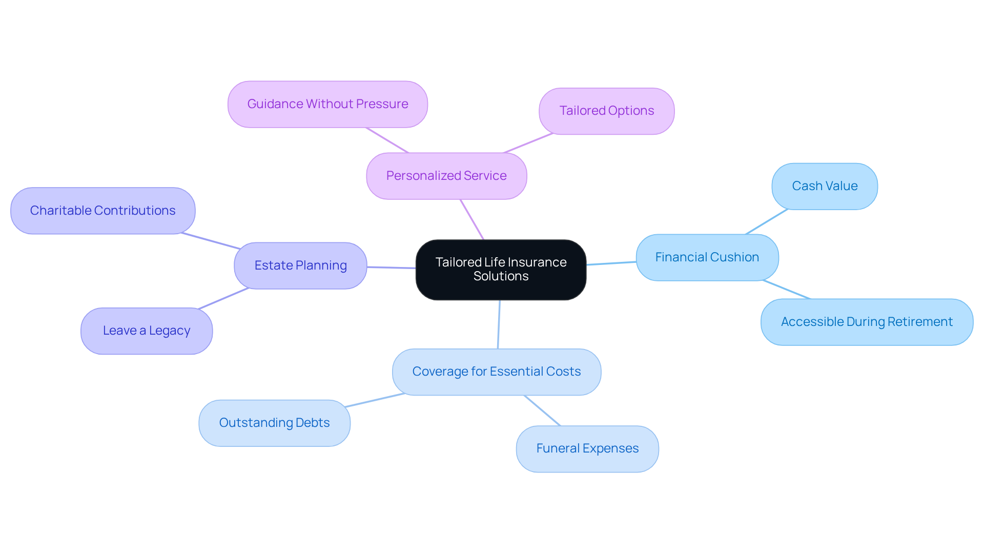 The center represents the main idea of tailored life insurance, while the branches show the various benefits. Each branch highlights how these solutions address the unique needs of seniors, making it easier to understand the overall value.