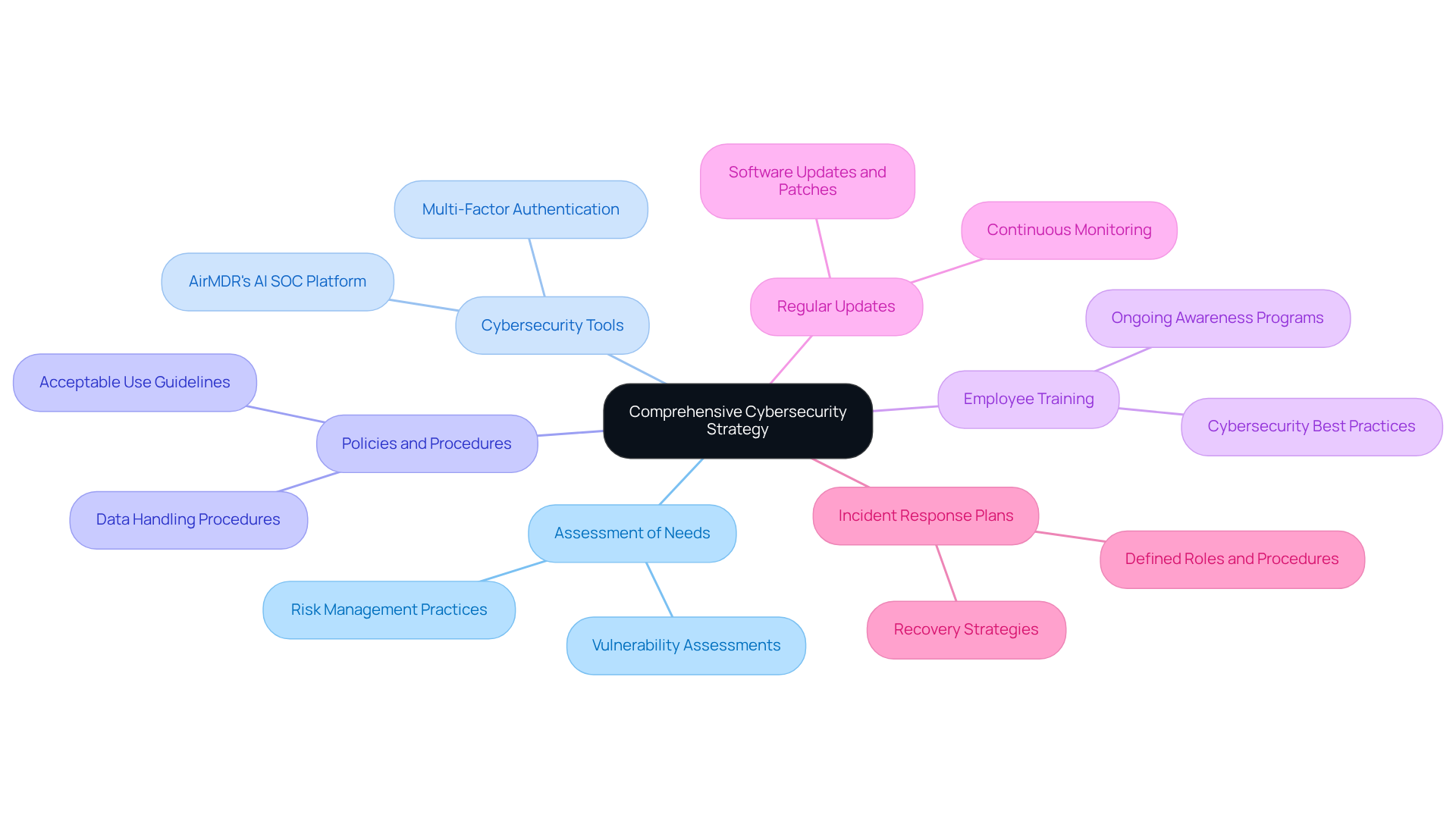 The central node represents the overall strategy, while the branches show the key components and actions needed to enhance cybersecurity. Each color-coded branch helps you quickly identify different focus areas.