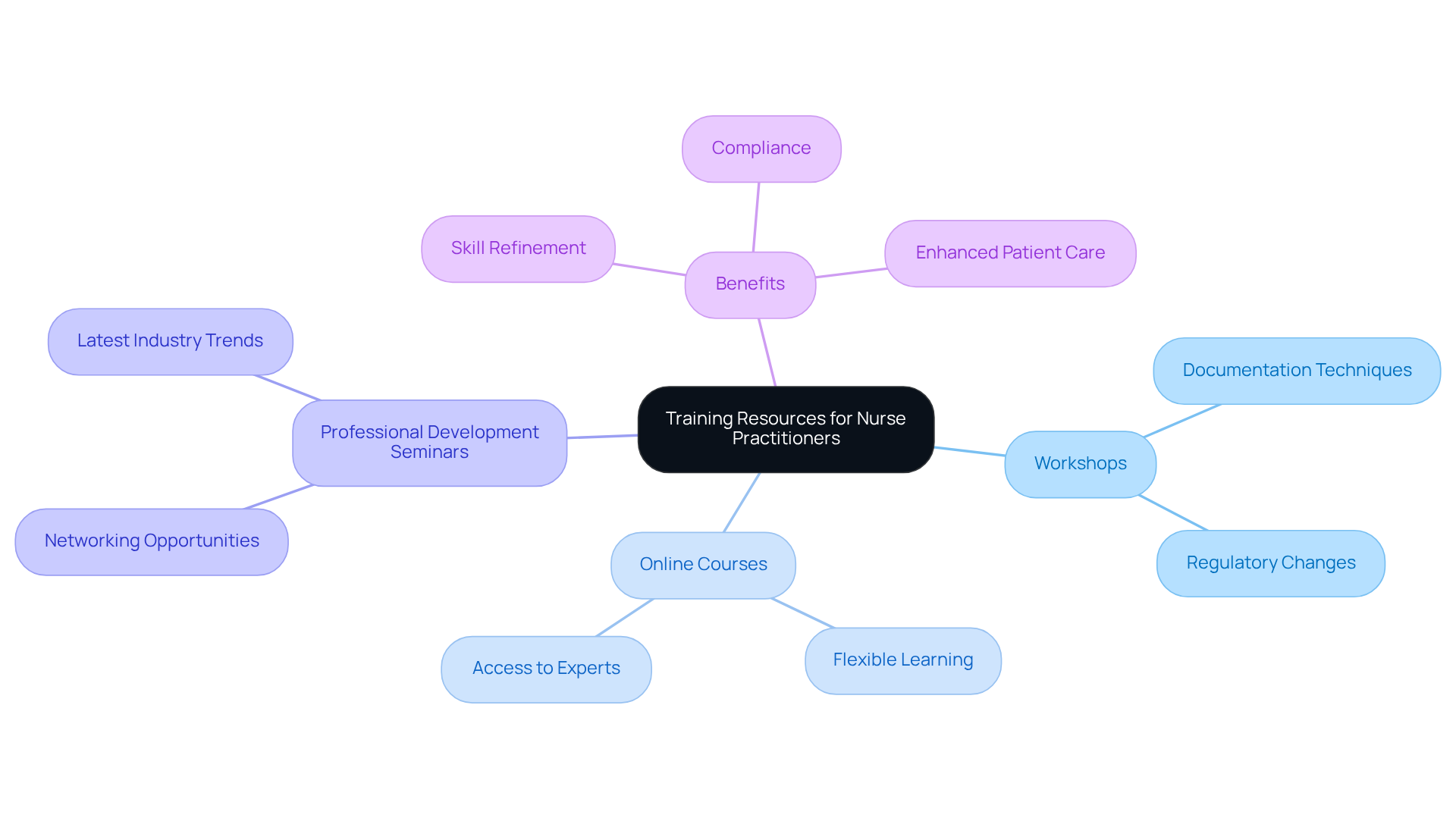The central node shows the main topic of training resources, while branches represent different types of training and their benefits, illustrating how each contributes to enhancing nurse practitioners' skills.
