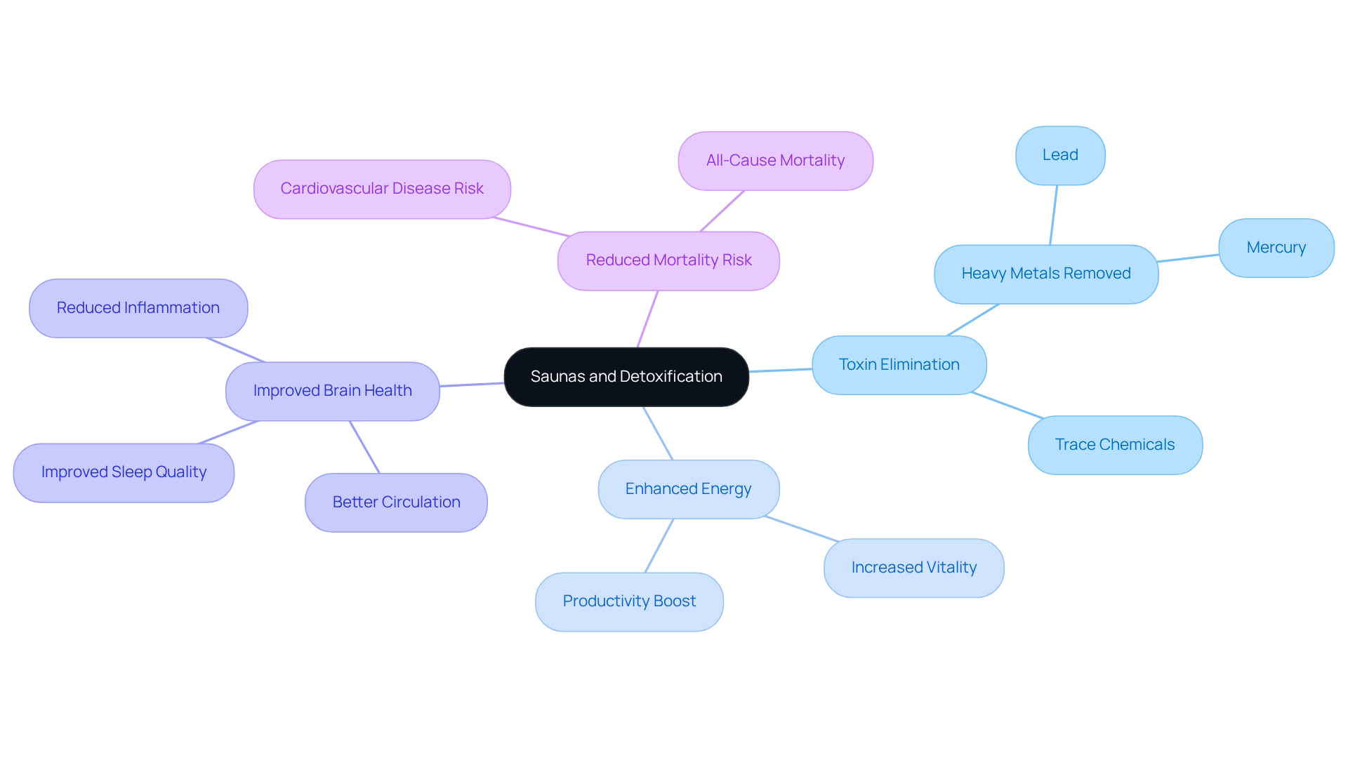 Start with the main idea in the center — saunas for detox. Each branch shows how saunas help with different health aspects. The more you branch out, the more detailed the benefits become! Start with the main idea in the center — saunas for detox. Each branch shows how saunas help with different health aspects. The more you branch out, the more detailed the benefits become!